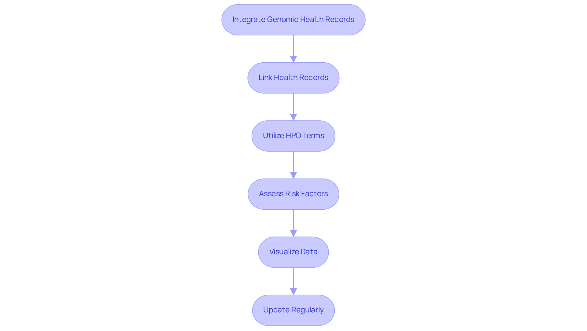 Each box represents a step in the integration process. Follow the arrows to see how each action builds on the previous one, leading to a comprehensive understanding of hereditary risks.
