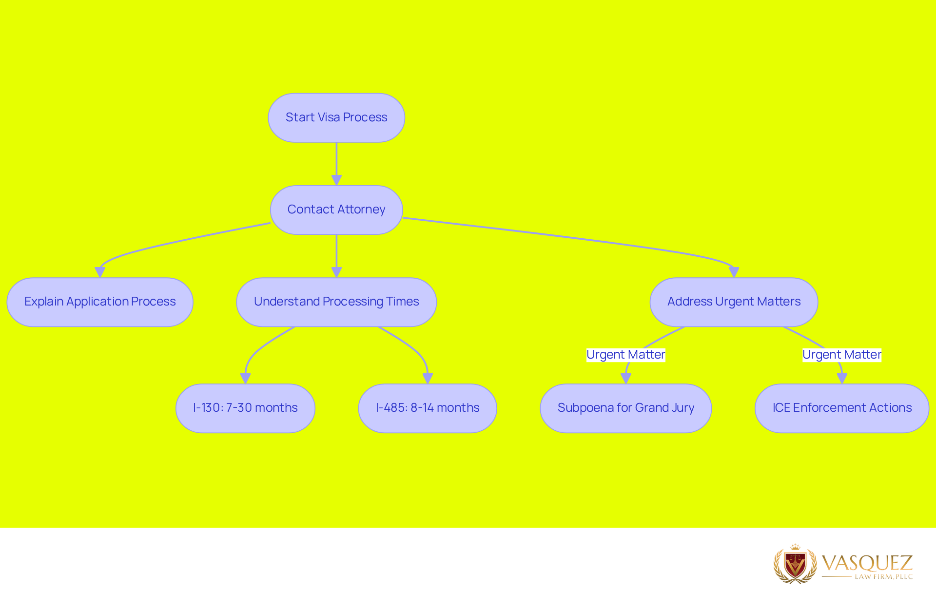 This flowchart guides you through the steps of obtaining a visa. Start at the top and follow the arrows to see what you need to do next, including timelines for different applications and urgent matters that may arise. This flowchart guides you through the steps of obtaining a visa. Start at the top and follow the arrows to see what you need to do next, including timelines for different applications and urgent matters that may arise.