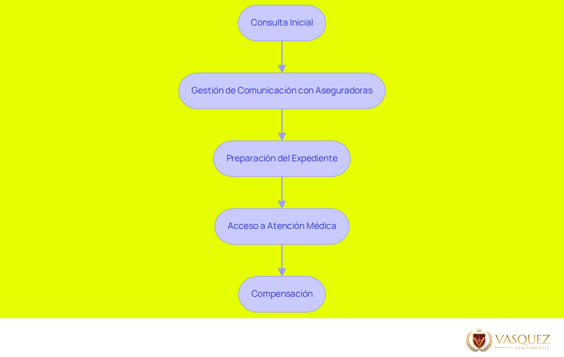 Cada paso muestra cómo la firma de abogados ayuda a los clientes, comenzando desde la consulta y avanzando hacia la compensación, asegurando que el cliente se sienta apoyado en su recuperación.