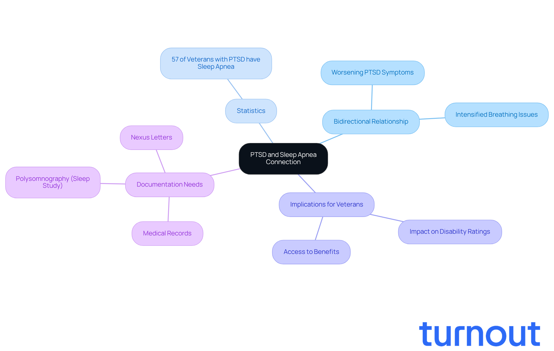 Start at the center with the main topic, then follow the branches to explore how PTSD and sleep apnea are connected, the statistics involved, and what veterans need to know about their claims.