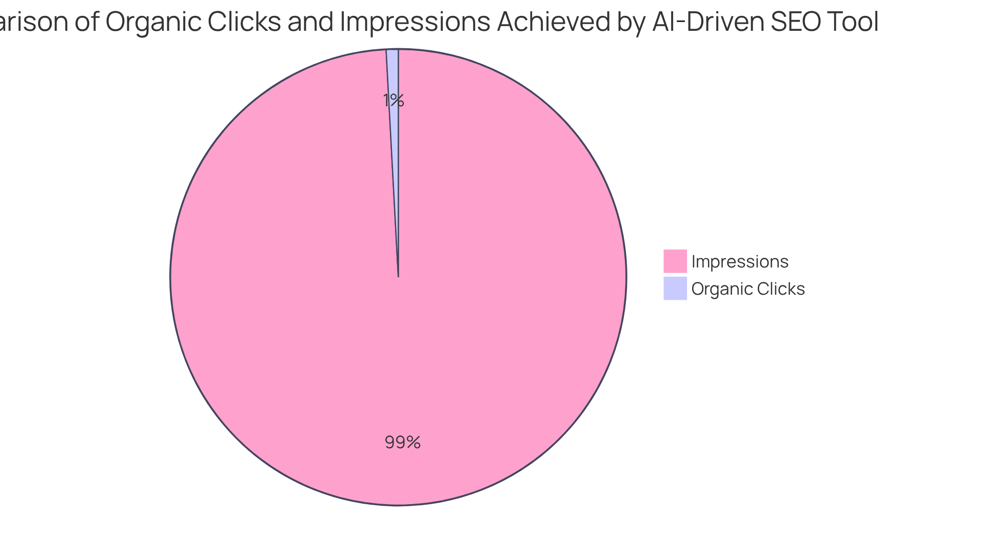 This chart shows how organic clicks and impressions compare — the larger slice represents the impressions, showing the massive reach of the marketing strategy, while the smaller slice highlights the actual clicks achieved. This chart shows how organic clicks and impressions compare — the larger slice represents the impressions, showing the massive reach of the marketing strategy, while the smaller slice highlights the actual clicks achieved.
