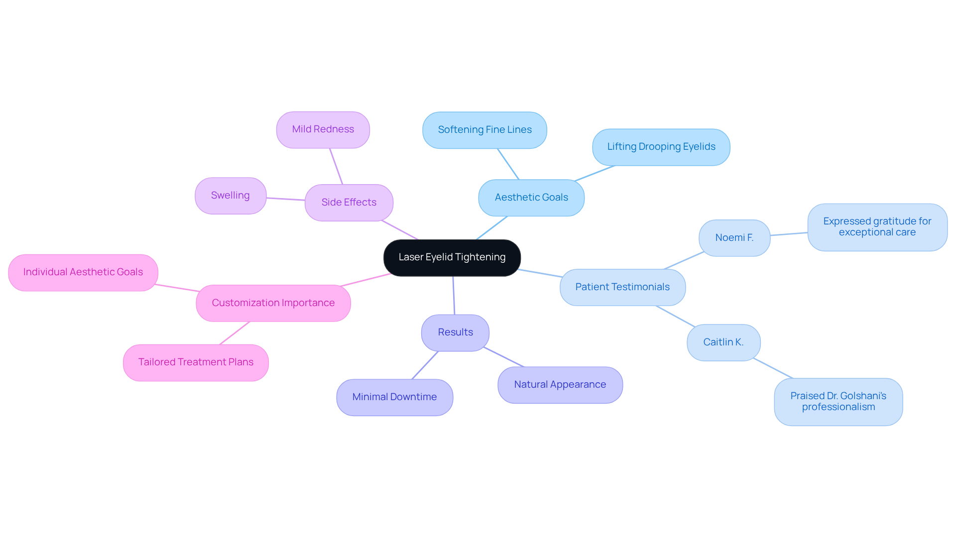 The central node represents the procedure, while branches show different aspects like goals, patient experiences, and results. Each branch helps you understand how these elements contribute to the overall effectiveness and appeal of the treatment.