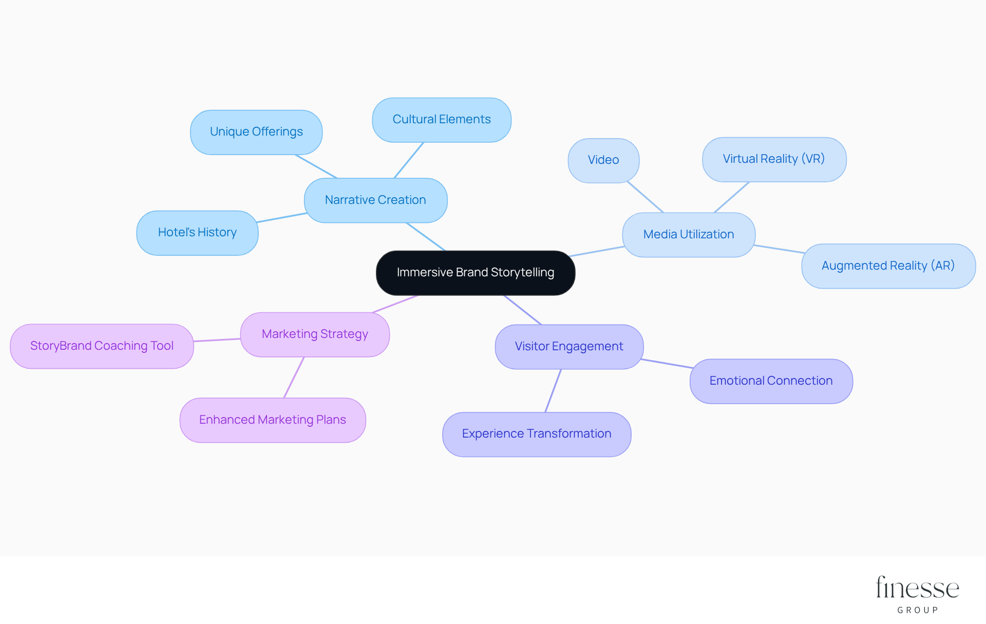 The center represents the main concept of immersive brand storytelling, while the branches illustrate different facets of this strategy and how they contribute to creating unique visitor experiences.
