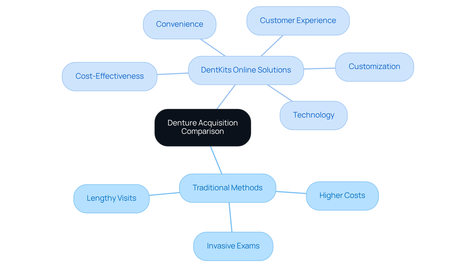 The central node represents the overall comparison, while the branches show the key differences and advantages of DentKits over traditional methods. Each color-coded section highlights specific benefits, making it easy to see why DentKits is a preferred choice.