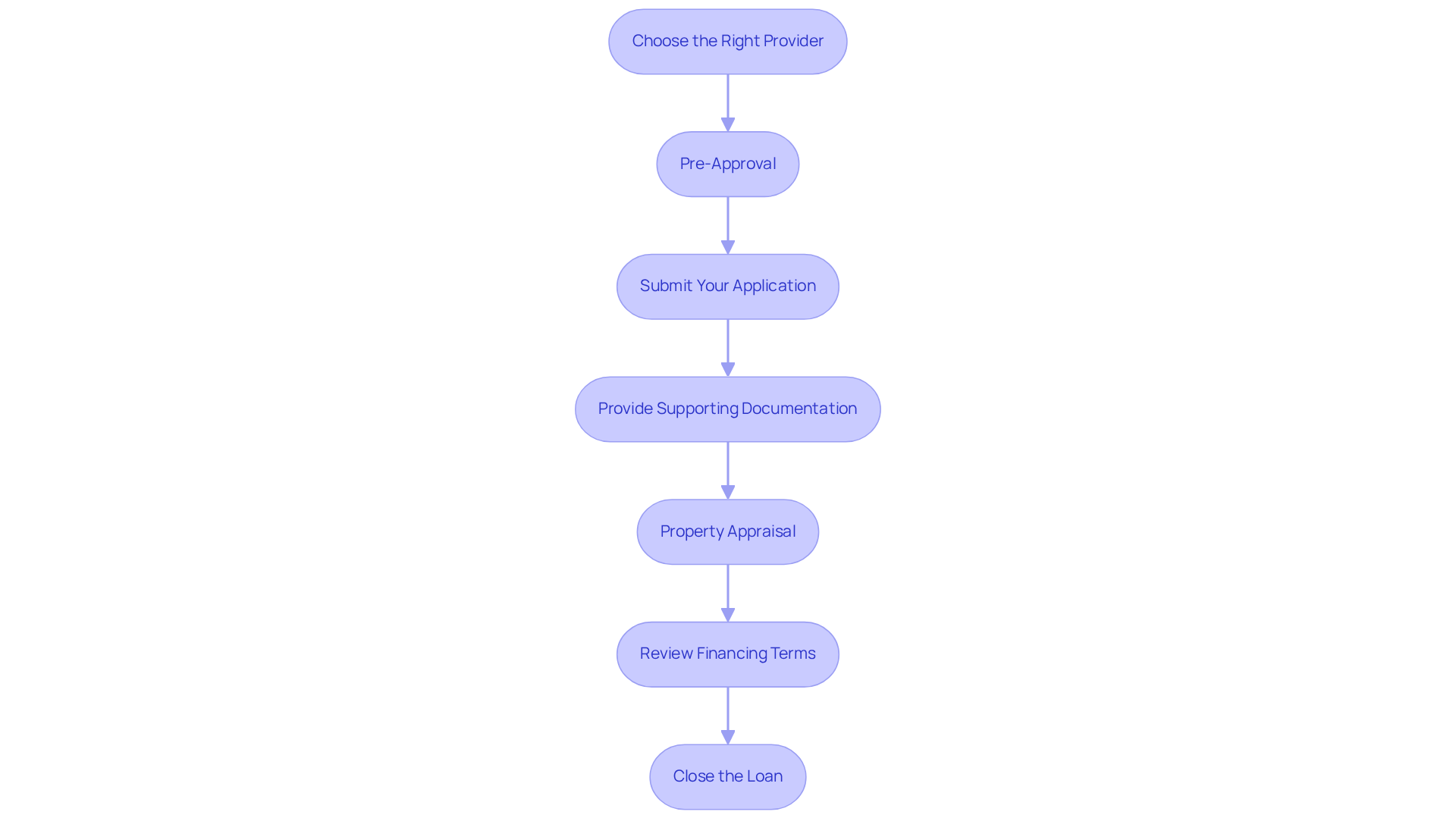 Each box in the flowchart represents a step you need to take to secure your loan. Follow the arrows to see how each step connects to the next, guiding you through the entire application process.