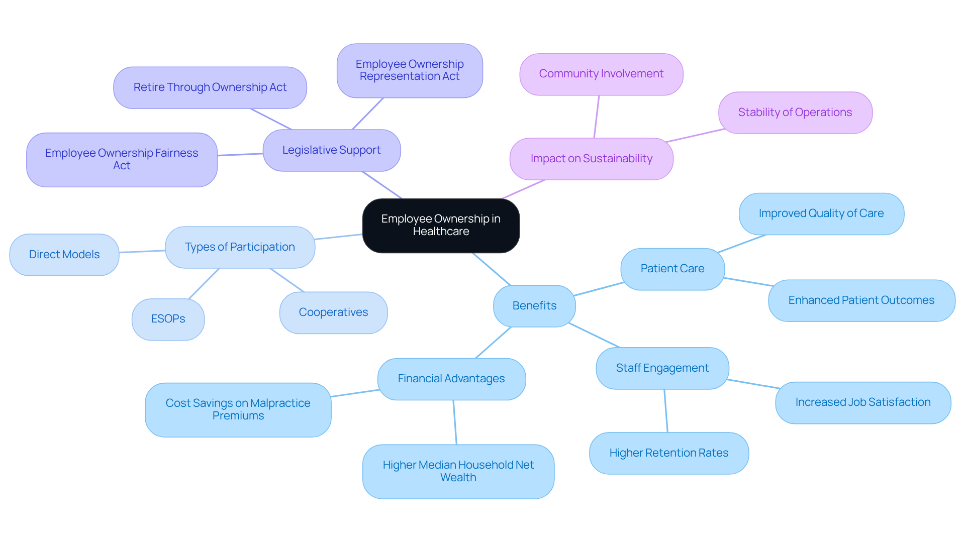 The central node represents the main concept, while the branches show the various benefits, types of participation, and legislative support related to employee ownership in healthcare. Each branch helps you explore different aspects of this important topic.