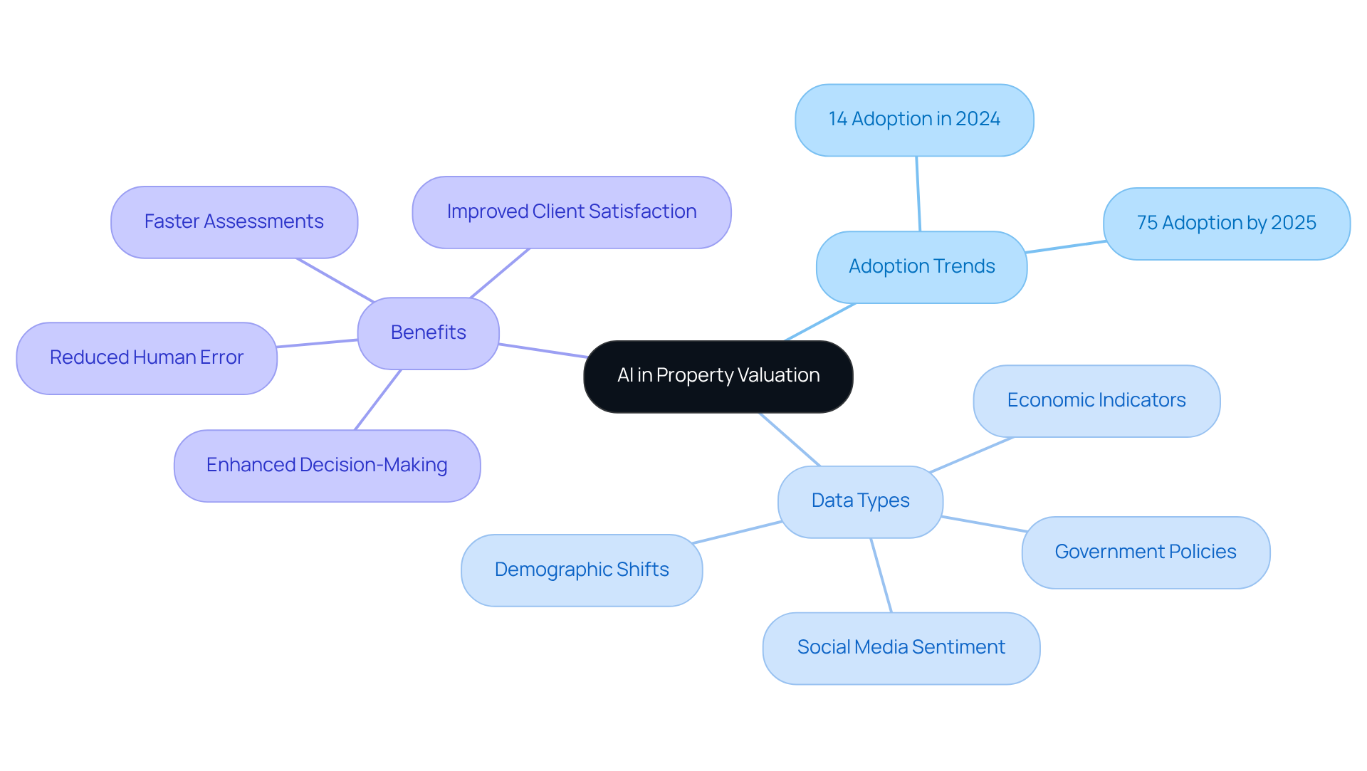 The central node represents AI's role, while branches show how AI is adopted, the types of data it uses, and the benefits it brings to the real estate industry. Each color-coded branch helps you quickly identify different aspects of AI's influence.