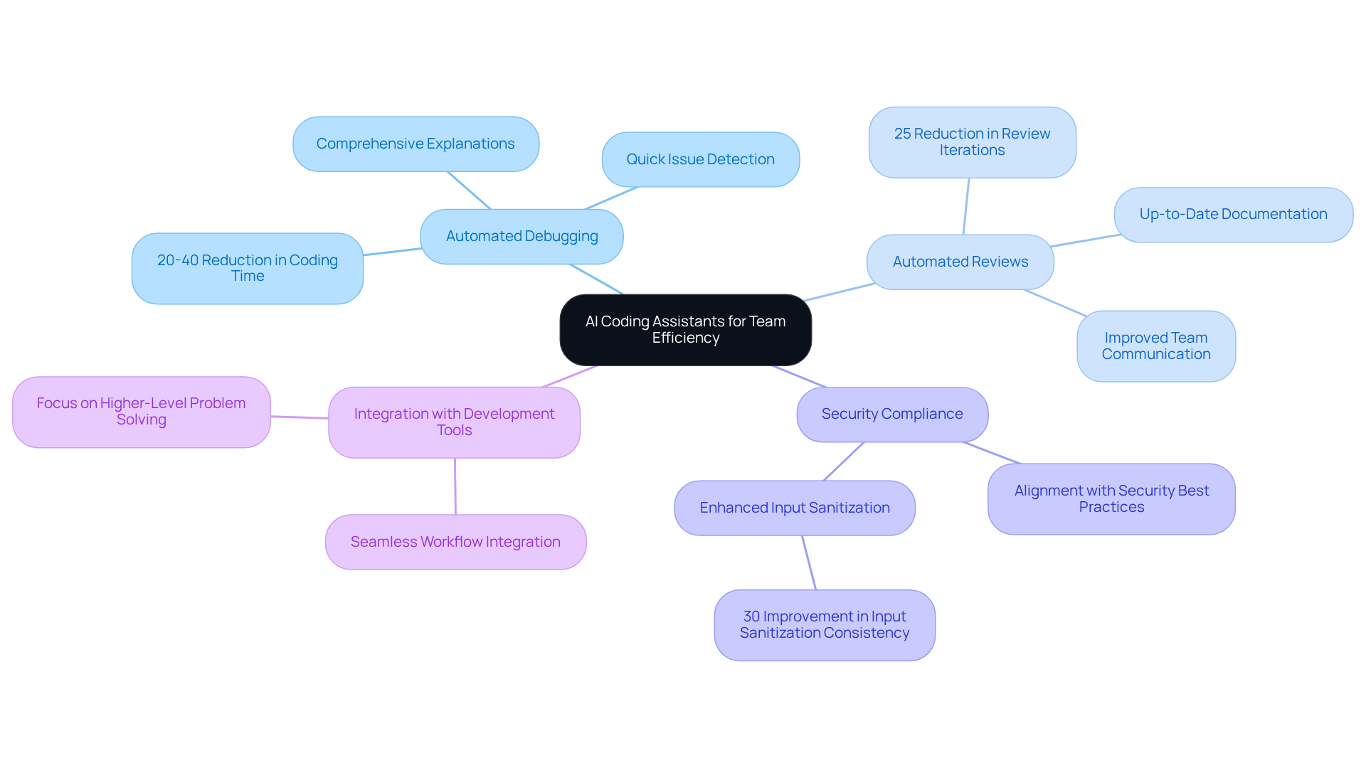 This mindmap illustrates how the features of AI coding assistants like Kodezi enhance team productivity. Each branch shows a feature, with sub-branches indicating specific benefits, helping you understand how each contributes to more efficient coding practices. This mindmap illustrates how the features of AI coding assistants like Kodezi enhance team productivity. Each branch shows a feature, with sub-branches indicating specific benefits, helping you understand how each contributes to more efficient coding practices.