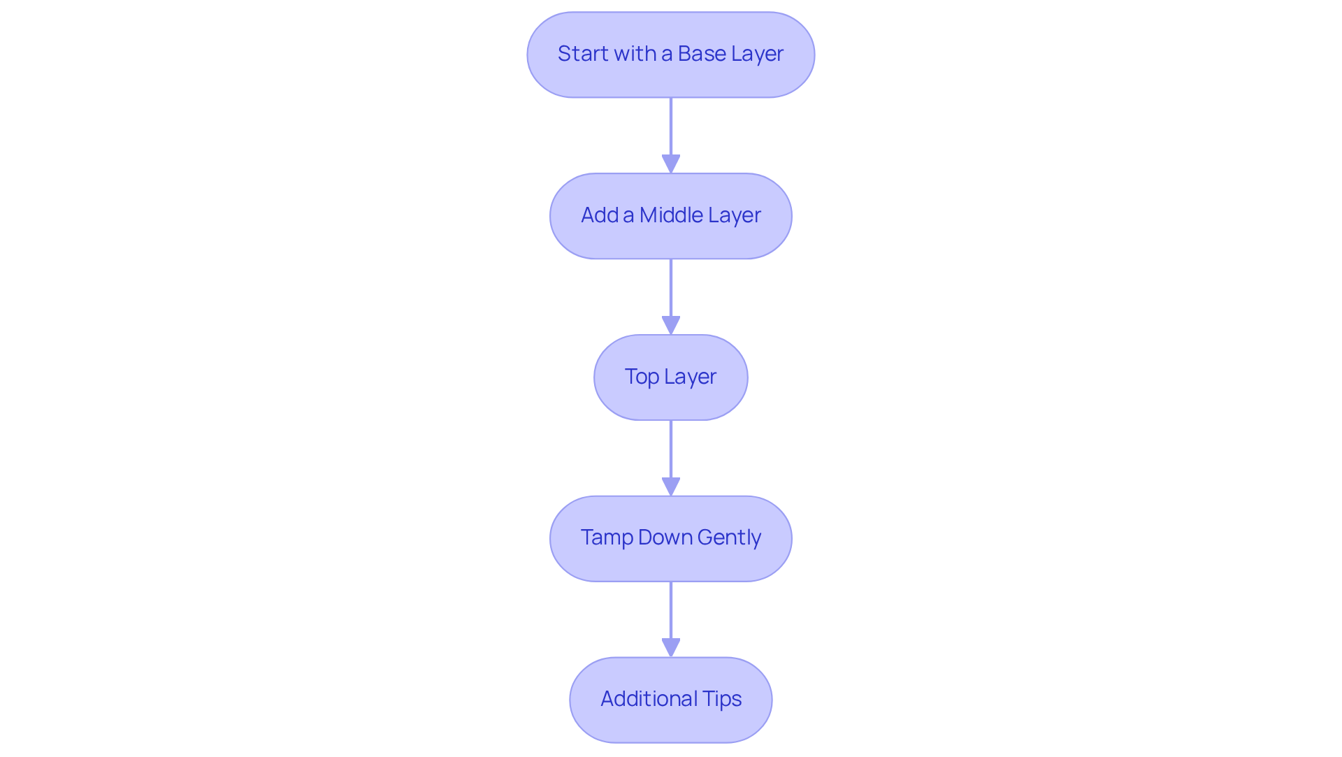Each box represents a step in the packing process. Follow the arrows to see how to pack your bowl for the best smoking experience, from the base layer to the final tips! Each box represents a step in the packing process. Follow the arrows to see how to pack your bowl for the best smoking experience, from the base layer to the final tips!