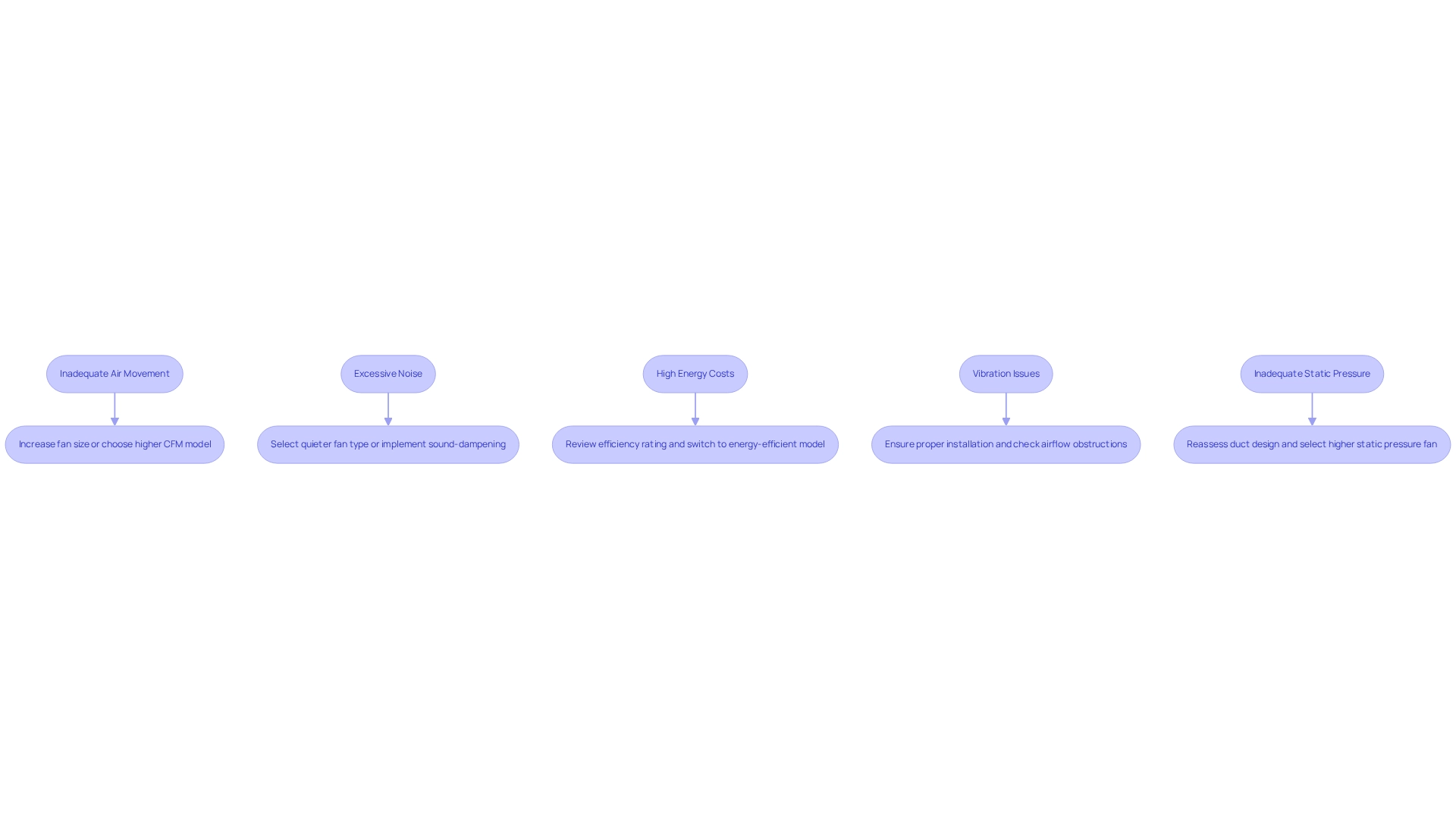 Each box represents a common challenge engineers encounter. Follow the arrows to see the solutions designed to address these specific issues, making it easier to navigate and resolve fan selection challenges.