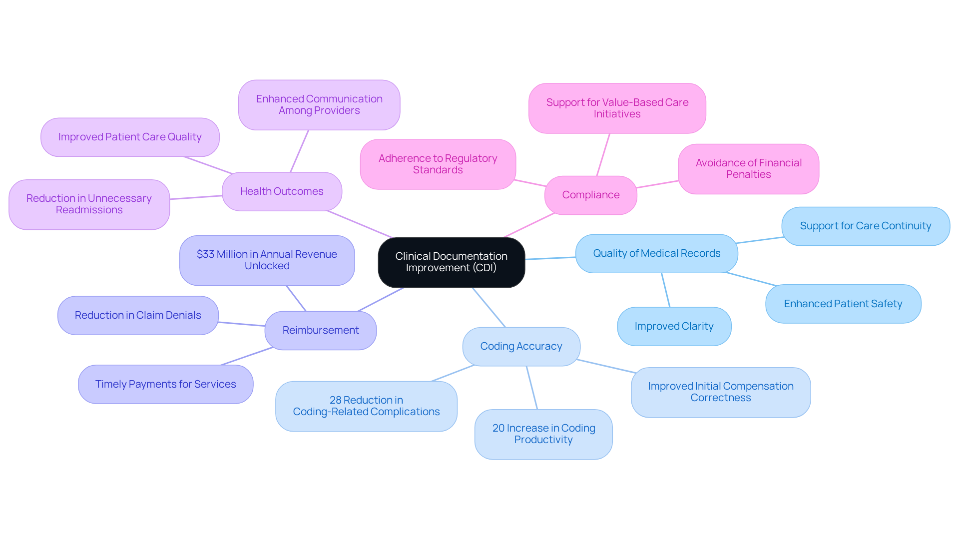 The center represents the main idea of CDI, while the branches show its various roles and benefits. Each branch highlights a specific aspect, making it easy to see how they all connect to improve healthcare quality.