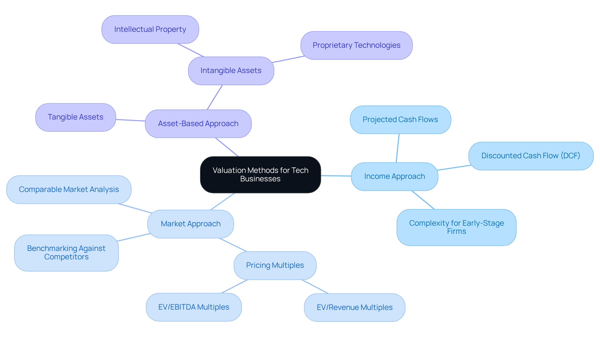 This mindmap illustrates the different methods used to value tech businesses. Each branch represents a valuation method, and the sub-branches provide more details about how each method works and its specific applications. Follow the branches to understand how each method contributes to assessing a tech firm's value.