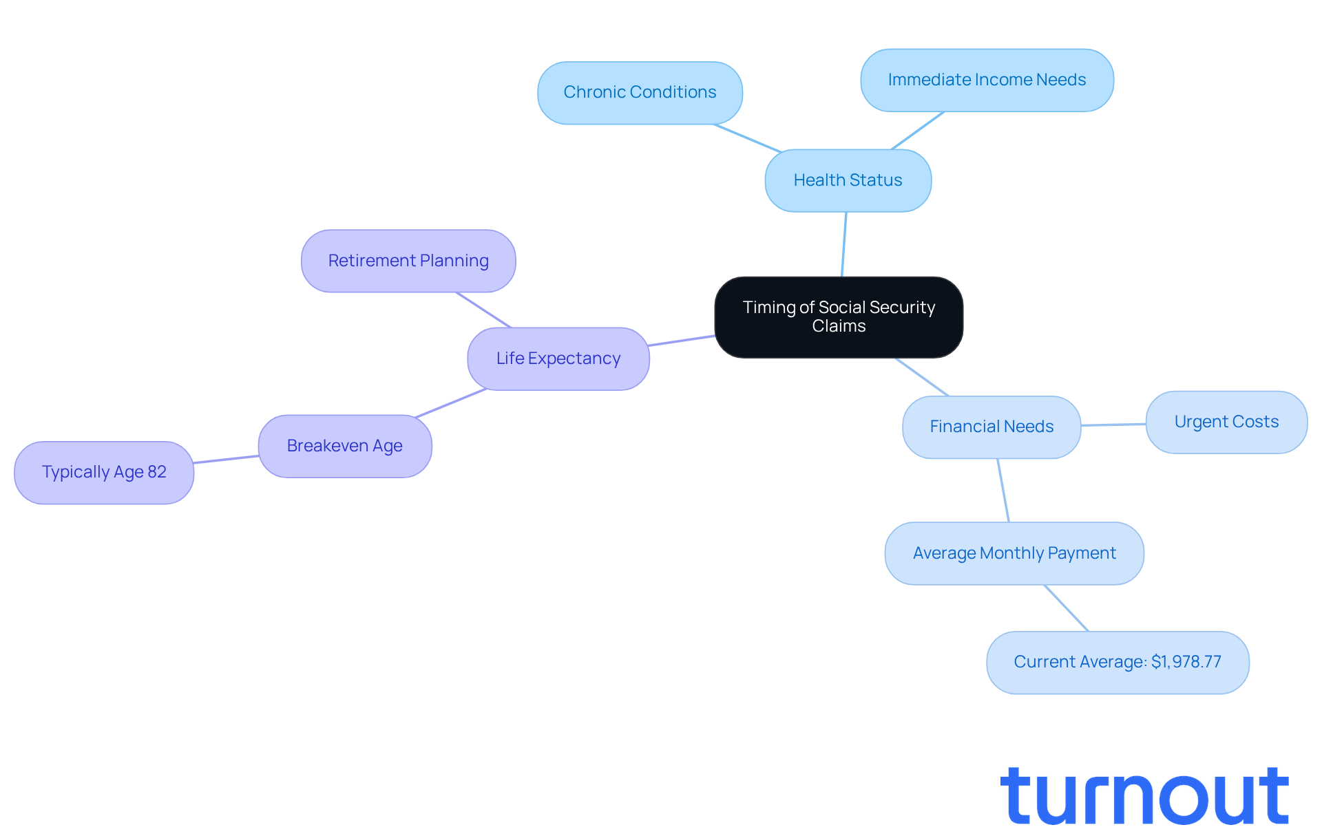 The central node represents the main decision point, while the branches show the key factors to consider. Each sub-branch provides specific considerations related to that factor, helping you understand the complexity of the decision.