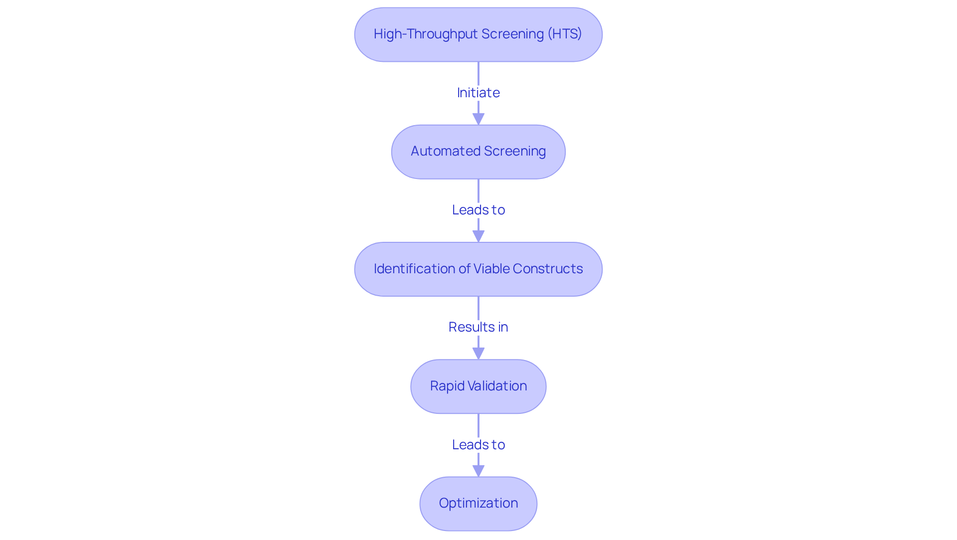 This flowchart shows how high-throughput screening works. Start at the top with HTS, then follow the arrows to see how automation leads to faster identification and validation of chemical candidates. This flowchart shows how high-throughput screening works. Start at the top with HTS, then follow the arrows to see how automation leads to faster identification and validation of chemical candidates.