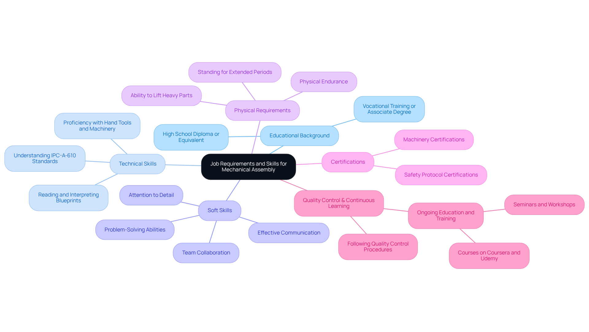 The center shows the main topic, and each branch represents a different category of skills or requirements. Follow the branches to see specific details that can help you prepare for a job in mechanical assembly. The center shows the main topic, and each branch represents a different category of skills or requirements. Follow the branches to see specific details that can help you prepare for a job in mechanical assembly.