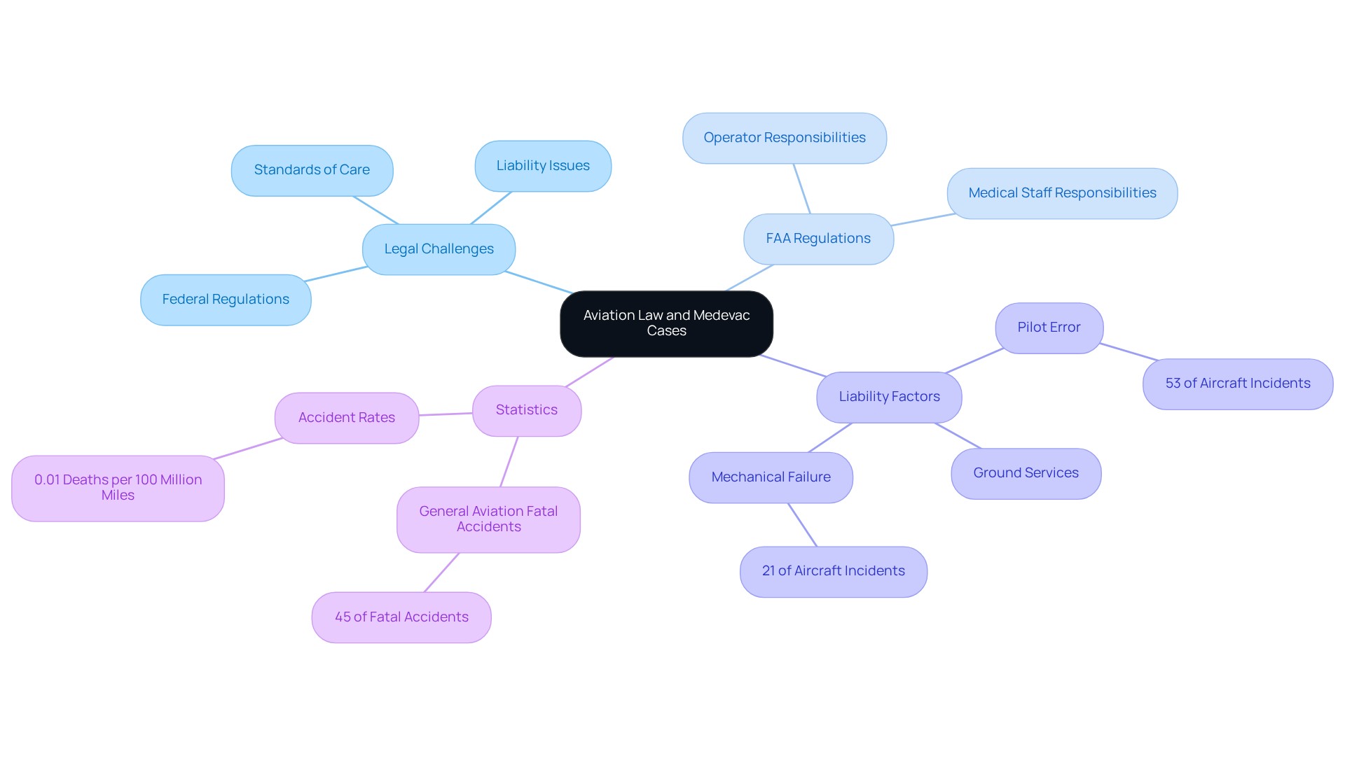 The central node represents the main topic, while branches show different aspects of aviation law related to medevac cases. Each sub-branch provides more detail, helping you see how everything connects.