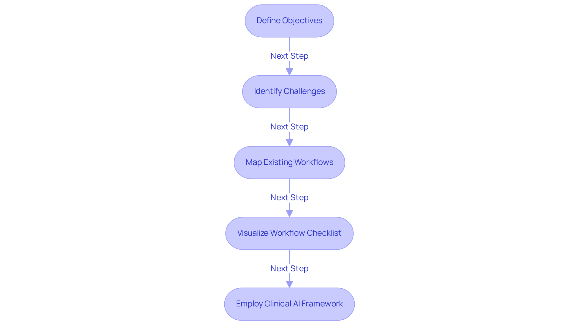 This flowchart illustrates the steps to successfully integrate AI into clinical trials. Each box represents a key action, and the arrows show how these actions connect to create a cohesive workflow. Follow the flow from defining objectives to employing frameworks for a structured approach. This flowchart illustrates the steps to successfully integrate AI into clinical trials. Each box represents a key action, and the arrows show how these actions connect to create a cohesive workflow. Follow the flow from defining objectives to employing frameworks for a structured approach.