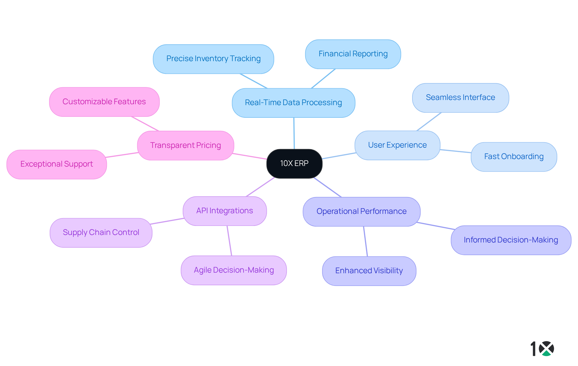The central node represents 10X ERP, while branches show its features. Each sub-branch lists specific benefits, helping you see why it's a preferred choice among distributors.