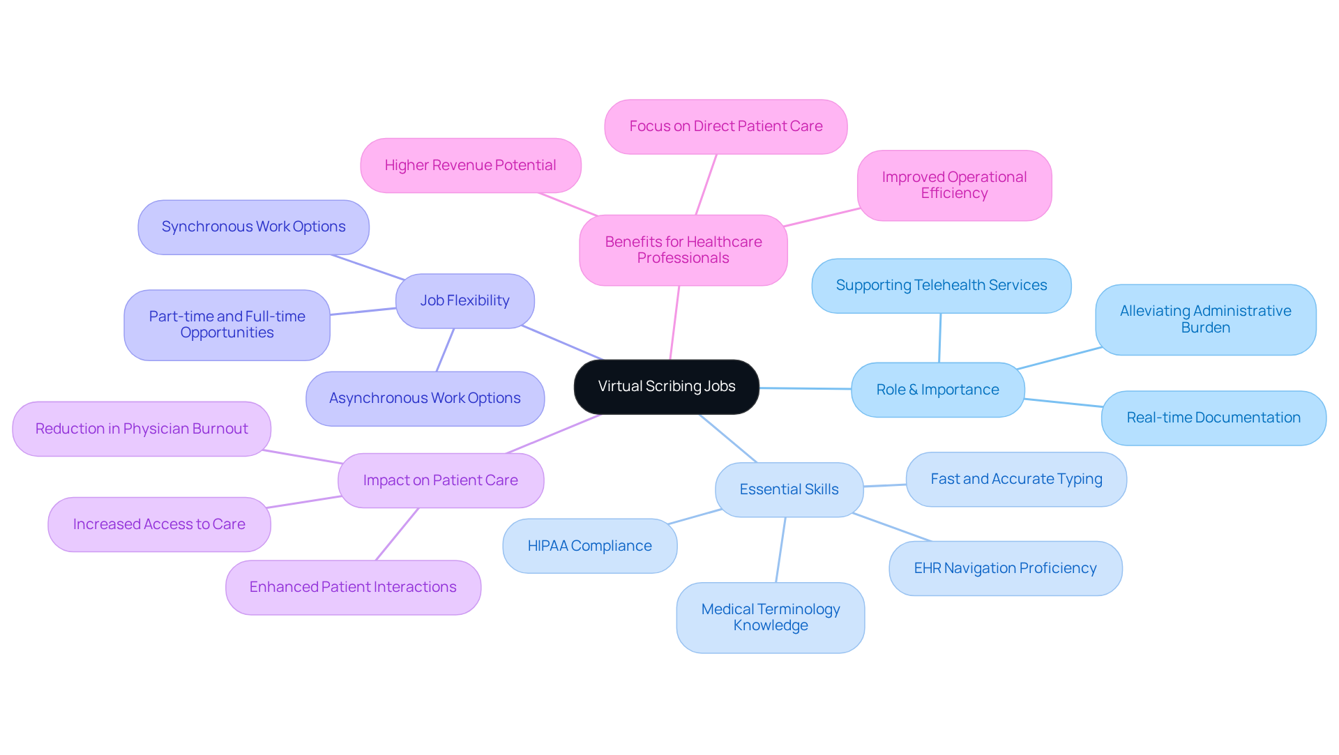 In this mindmap, the central node represents the main topic of virtual scribing jobs. Each branch signifies a related aspect, detailing skills, flexibility, and benefits, helping you see the full picture at a glance.