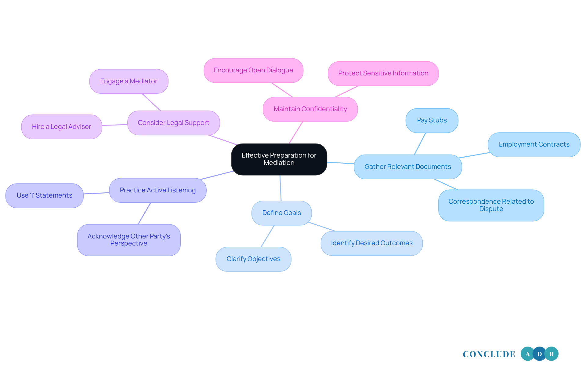 The central node represents the main theme of preparation for mediation. Each branch shows a key practice, and sub-branches provide more details or actions related to that practice. This layout helps you see how everything connects to achieving a successful mediation outcome.