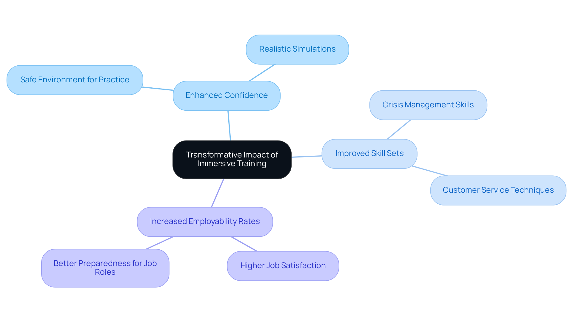 The center represents the main theme of immersive training, while the branches show the key benefits that graduates experience, illustrating how each aspect contributes to their career success.
