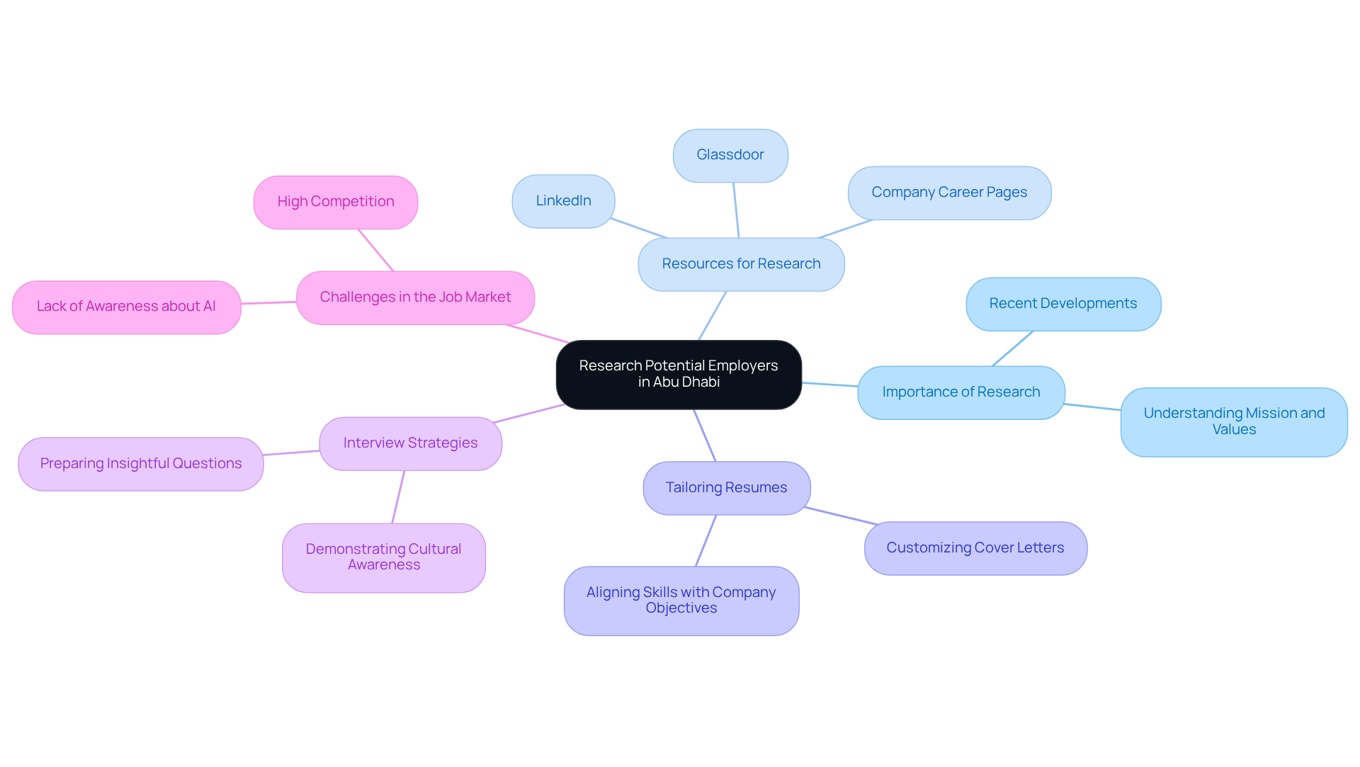 The central node represents the main topic, while the branches show related areas of focus. Each sub-branch provides more detail, helping you understand how to approach your research effectively.