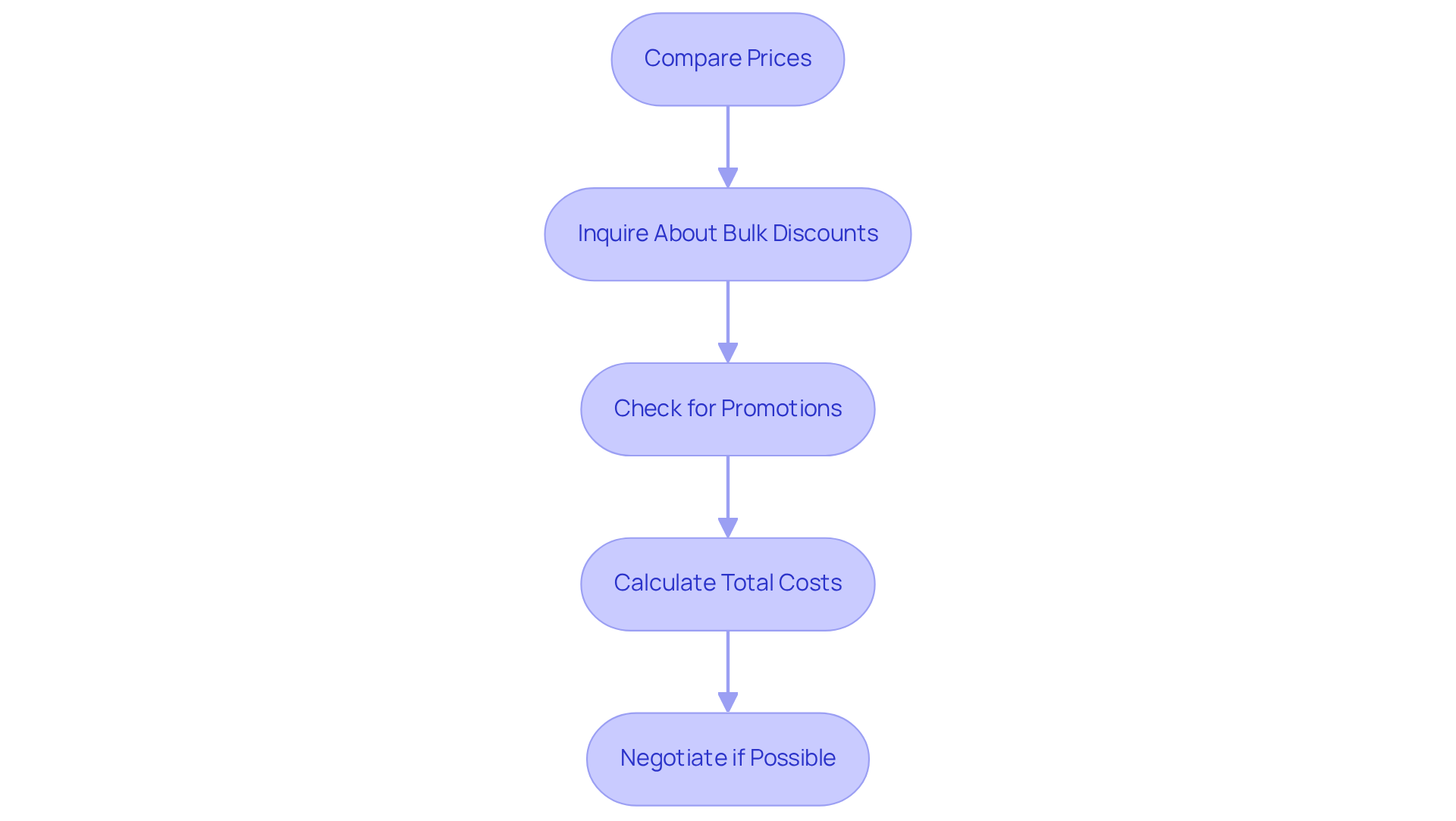 Each box represents a step in the process of buying plaques online. Follow the arrows to see the order in which you should take these actions to ensure you get the best deals.
