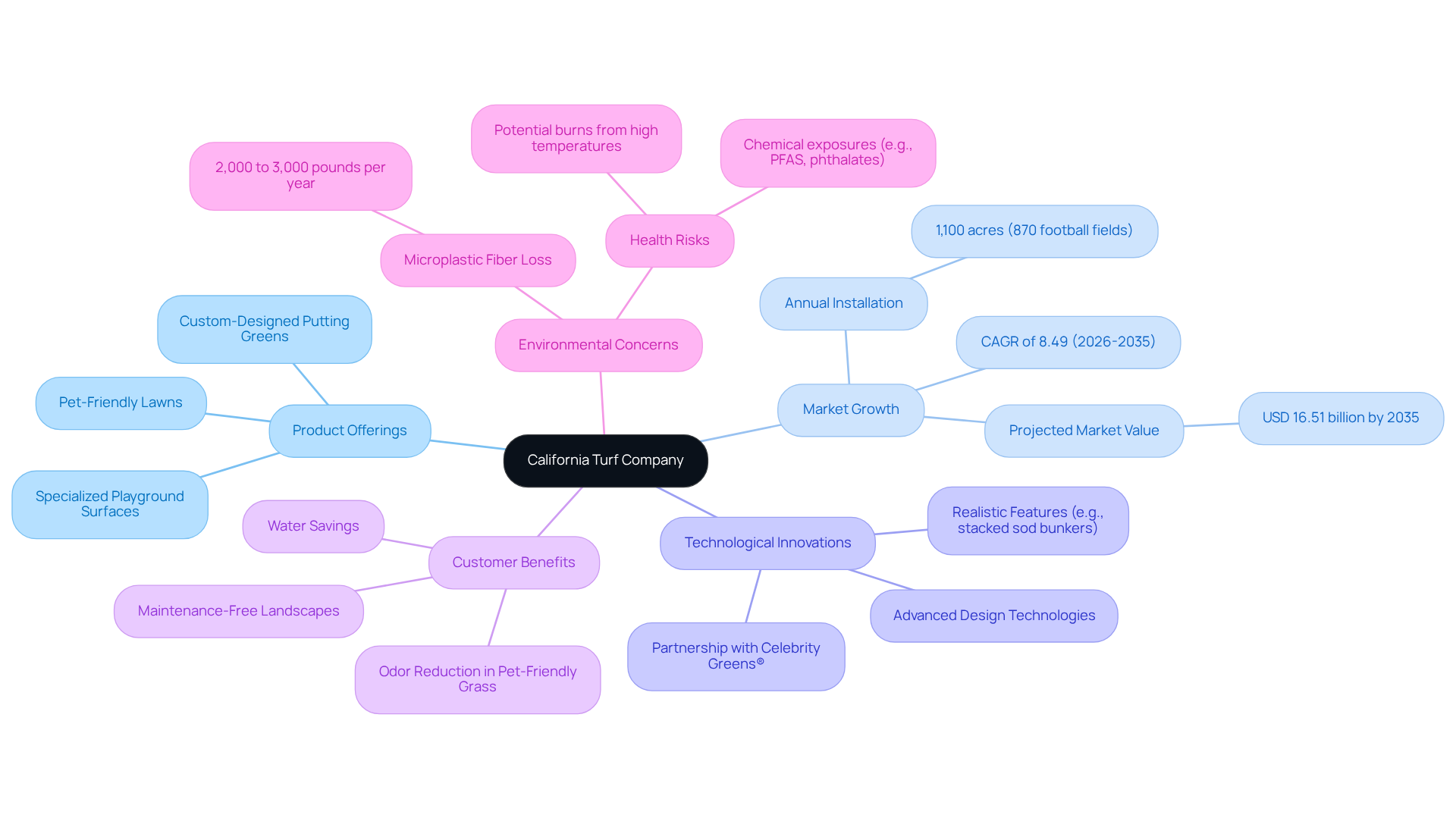 Start at the center with California Turf Company, then explore the branches to discover their products, market potential, innovations, benefits for customers, and environmental issues. Each branch represents a key aspect of their business.