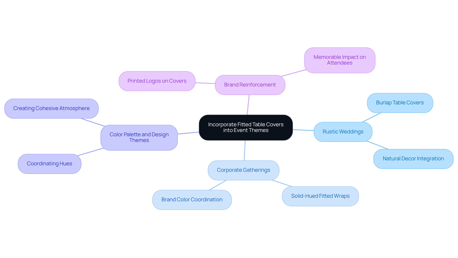 The central idea is about using fitted table covers, and each branch represents a different theme or consideration. Follow the branches to explore how each theme can enhance the overall event experience.