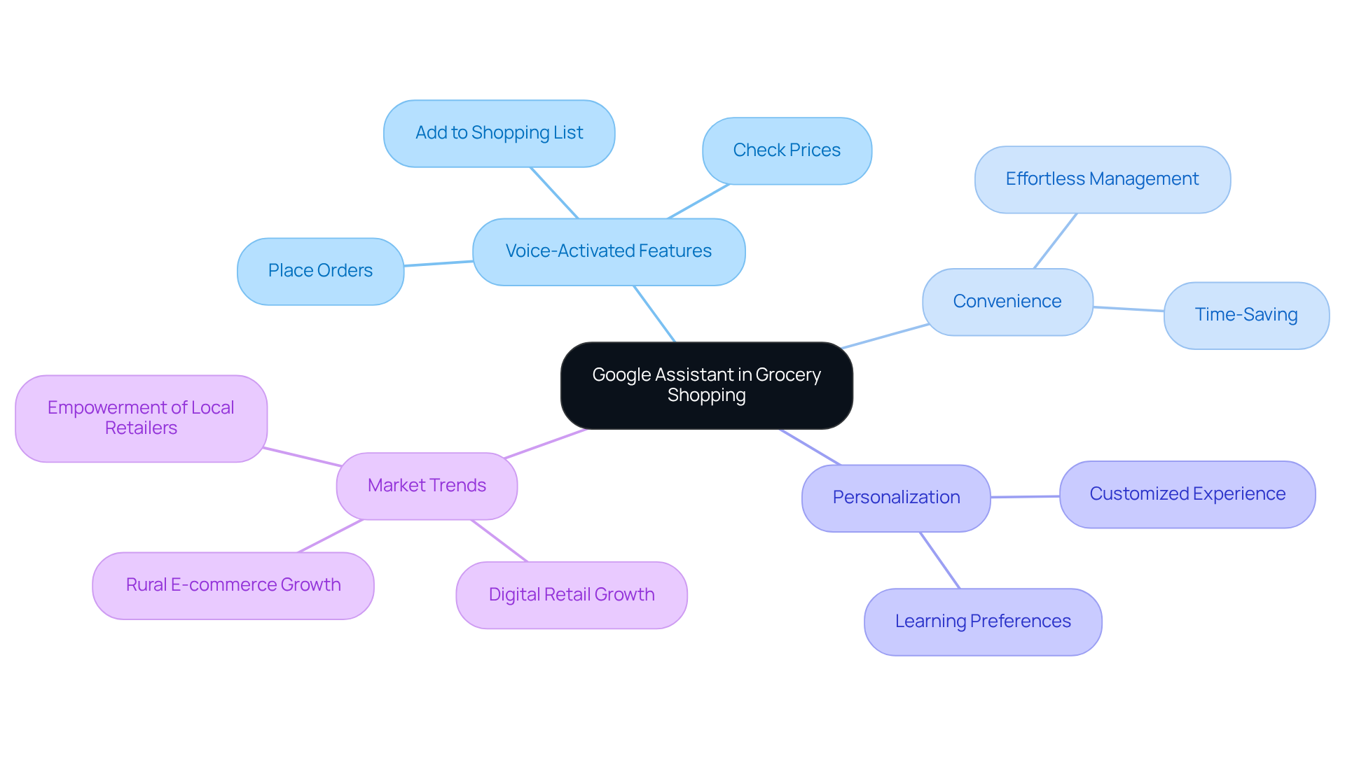 The central node represents Google Assistant's role, while branches show its features and benefits. Each color-coded branch helps you understand how these elements connect to enhance grocery shopping.