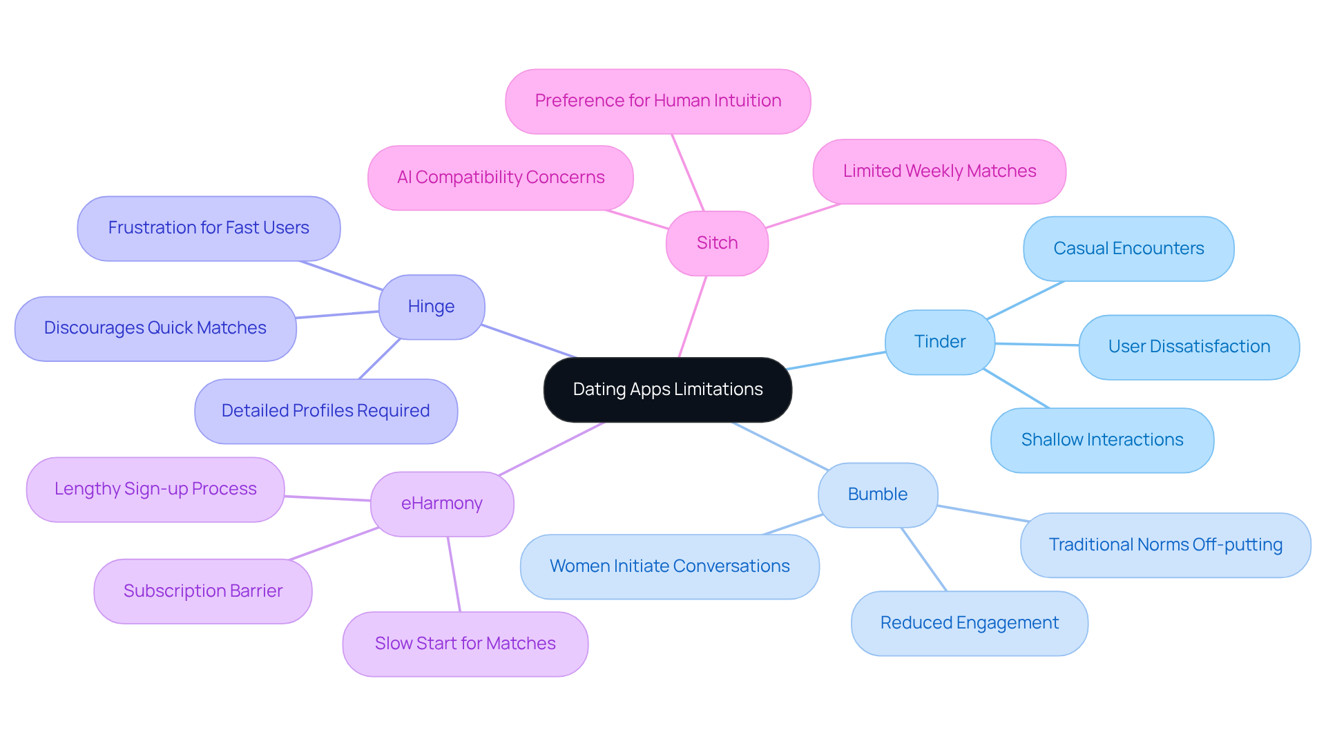 The central node represents the overall topic of dating apps, while each branch shows a specific app and its limitations. Explore the branches to understand the unique challenges associated with each platform.
