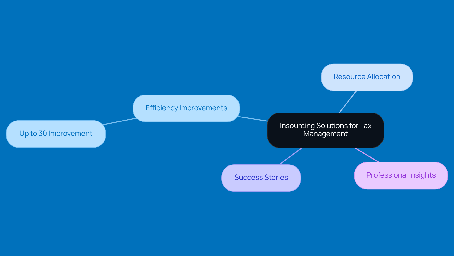 The center shows the main idea of insourcing for tax management, and the branches highlight the various benefits and insights related to this approach. Each branch represents a different aspect, making it easy to see how they all connect.
