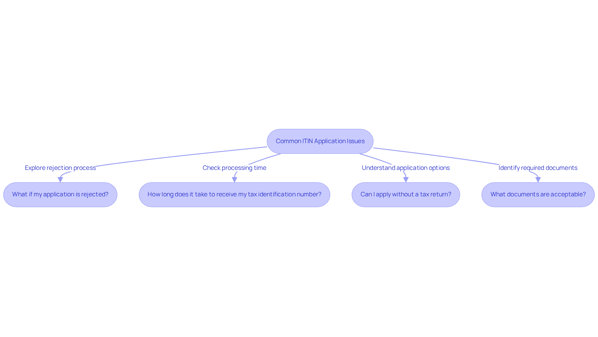 Follow the flowchart to find answers to common questions about ITIN applications. Each box represents a question, and the arrows guide you through the steps to resolve issues or understand the process. Follow the flowchart to find answers to common questions about ITIN applications. Each box represents a question, and the arrows guide you through the steps to resolve issues or understand the process.