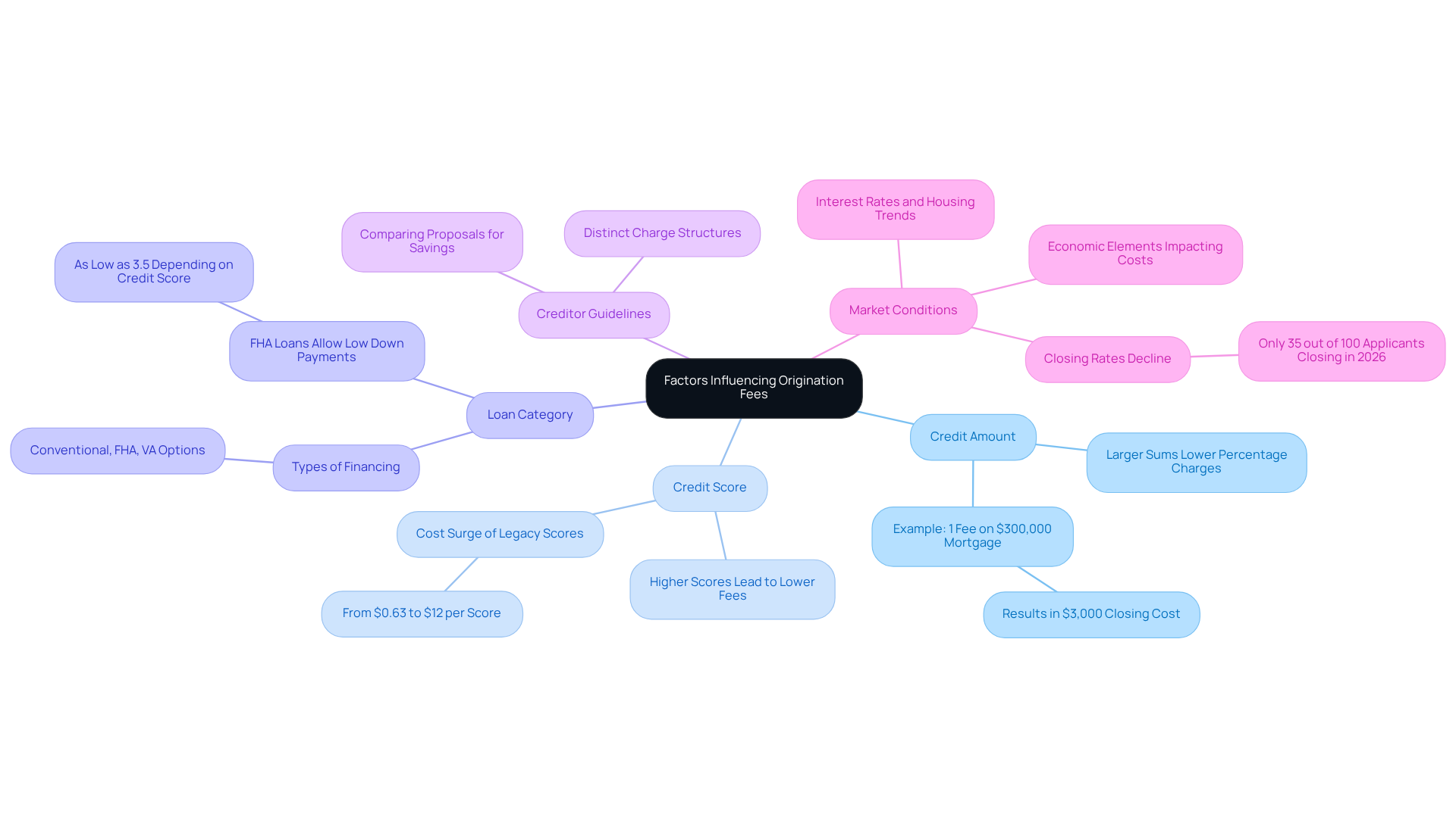 This mindmap starts with the central idea of origination fees and branches out into the key factors that affect them. Each branch represents a different factor, and the sub-branches provide more details or examples. This layout helps you see how each factor connects to the overall concept of borrowing costs. This mindmap starts with the central idea of origination fees and branches out into the key factors that affect them. Each branch represents a different factor, and the sub-branches provide more details or examples. This layout helps you see how each factor connects to the overall concept of borrowing costs.