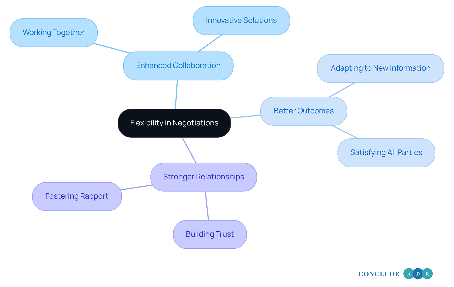 Start at the center with the main idea of flexibility, then follow the branches to explore the benefits that come from being adaptable in negotiations.