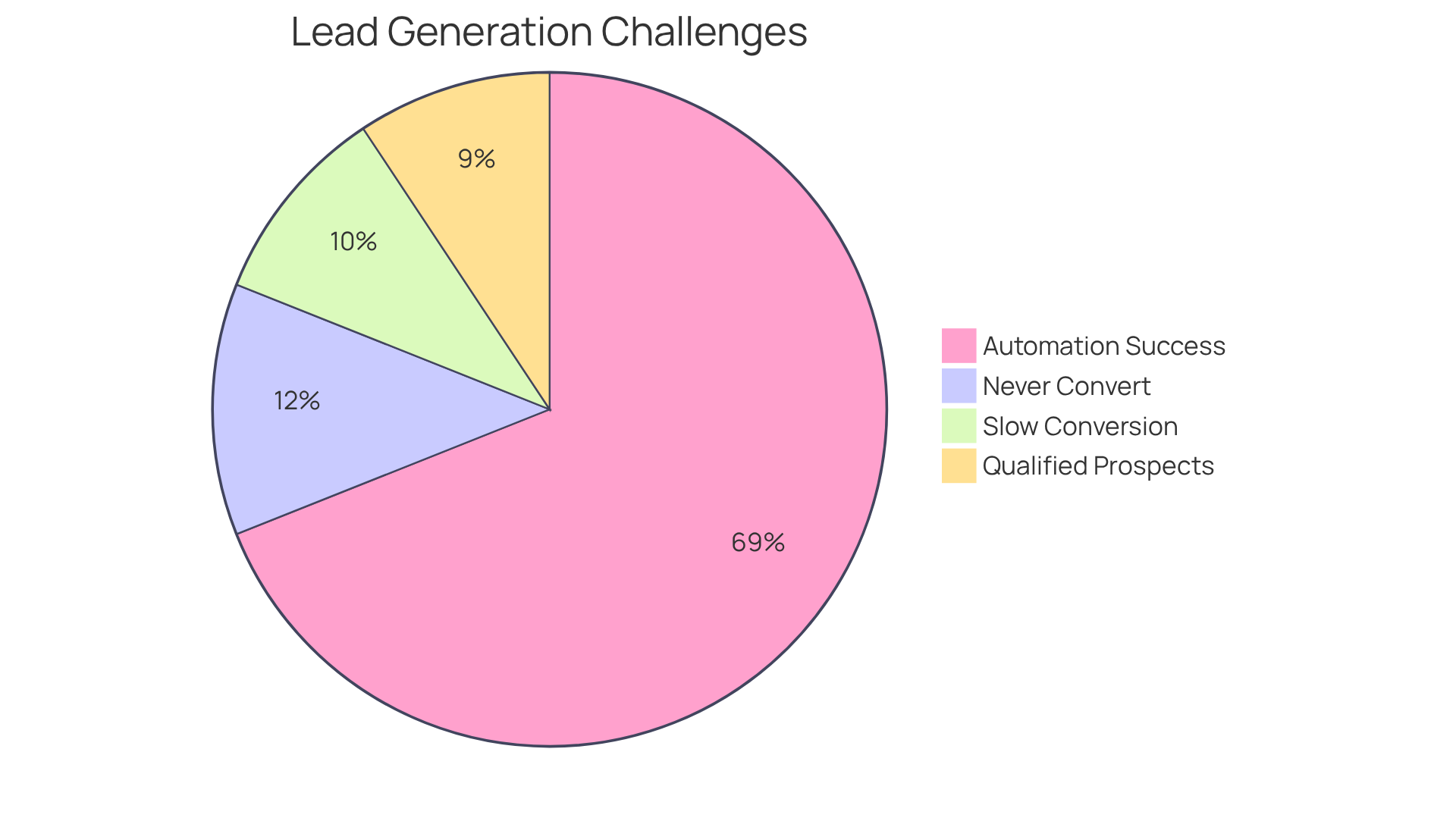Each slice shows a different challenge or success in lead generation. The bigger the slice, the more significant the challenge or success it represents. This helps you understand what small businesses face in acquiring customers.