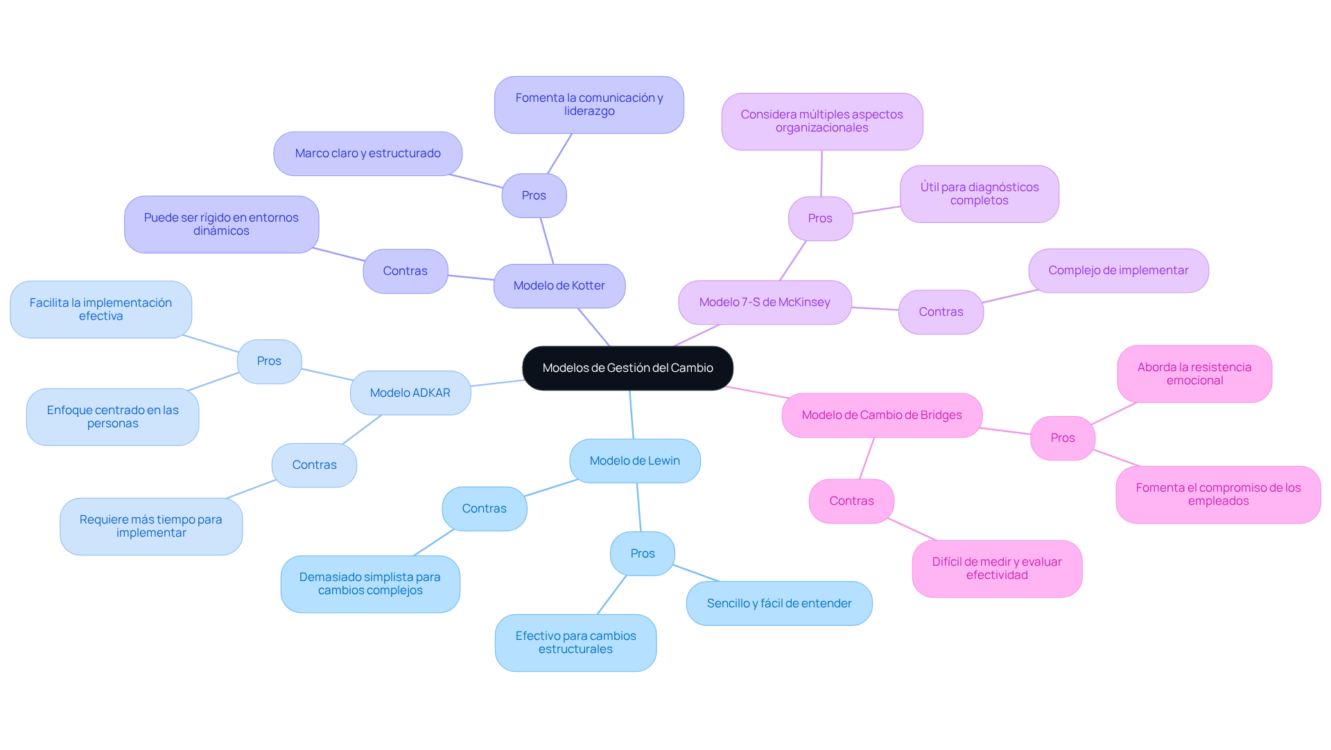Este mapa mental muestra los diferentes modelos de gestión del cambio. Cada modelo tiene sus ventajas y desventajas, que puedes explorar siguiendo las ramas. Es una forma visual de entender cómo cada modelo se compara con los demás y qué aspectos considerar al elegir uno.