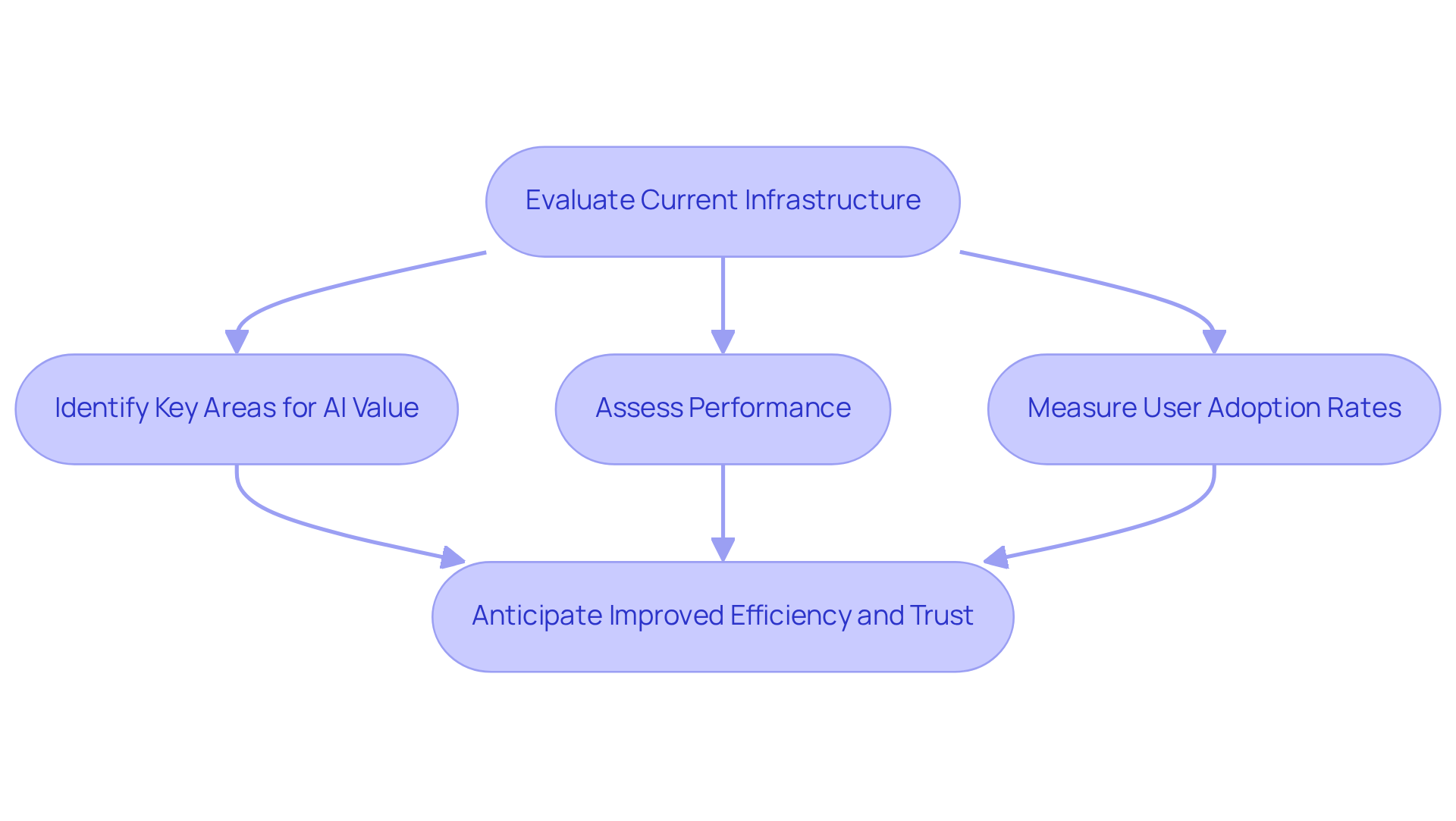 Follow the flow from evaluating your current systems to identifying where AI can help, and then assess how well the integration is performing. Each step builds on the previous one to ensure a successful integration.