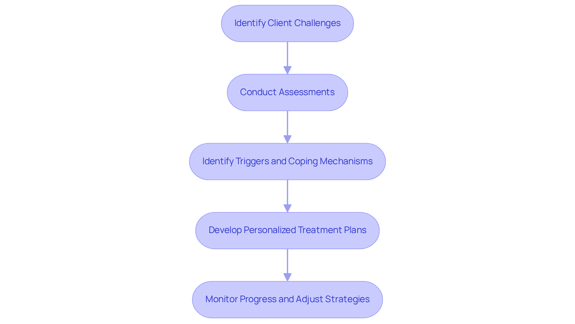 This flowchart shows the steps clients take at The Emerald Couch, starting from identifying their challenges to receiving personalized support and monitoring their progress. Each box represents a key stage in their healing journey.