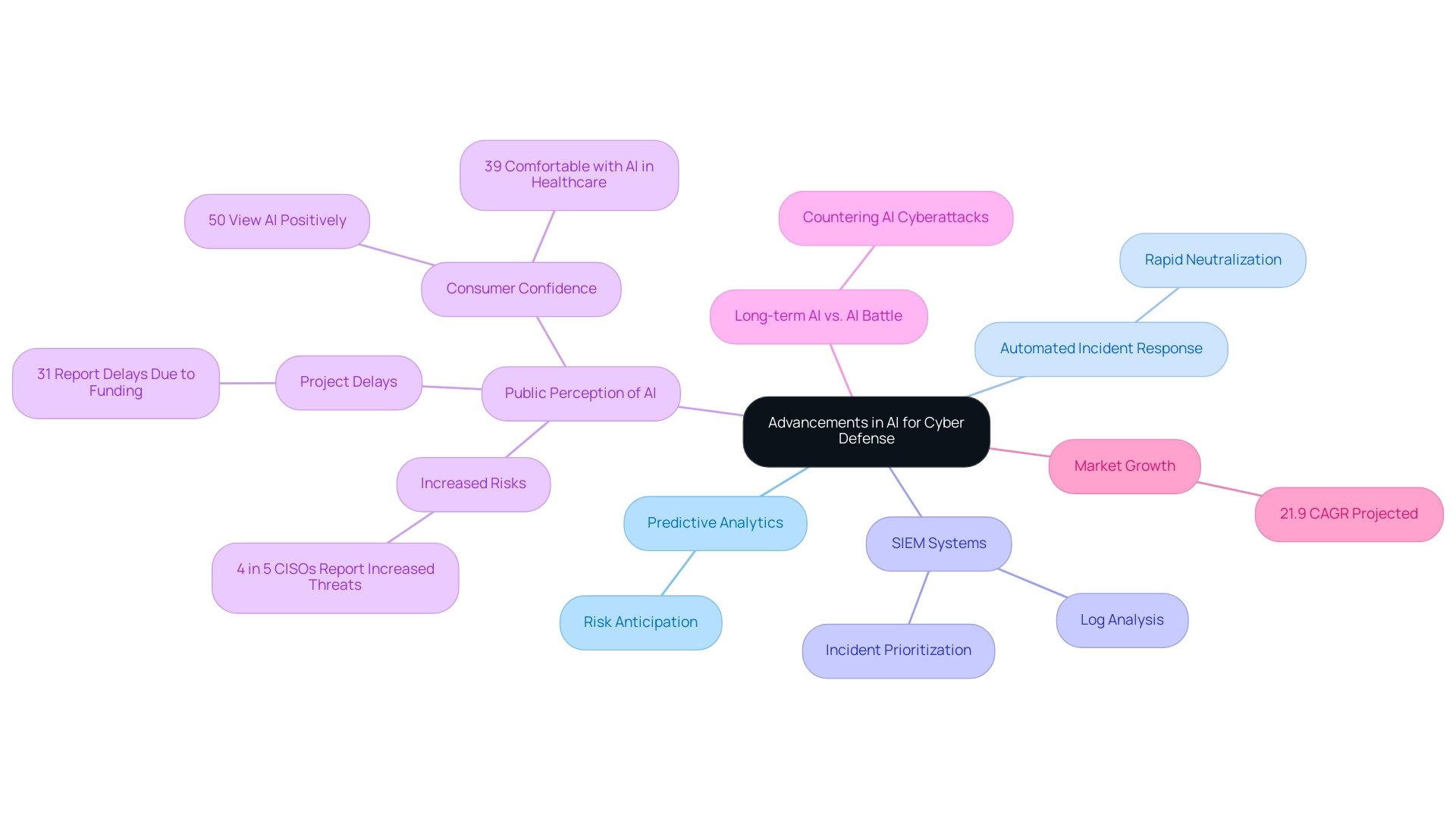 Each branch represents a key topic related to AI in cybersecurity, with sub-branches detailing specific advancements or statistics.