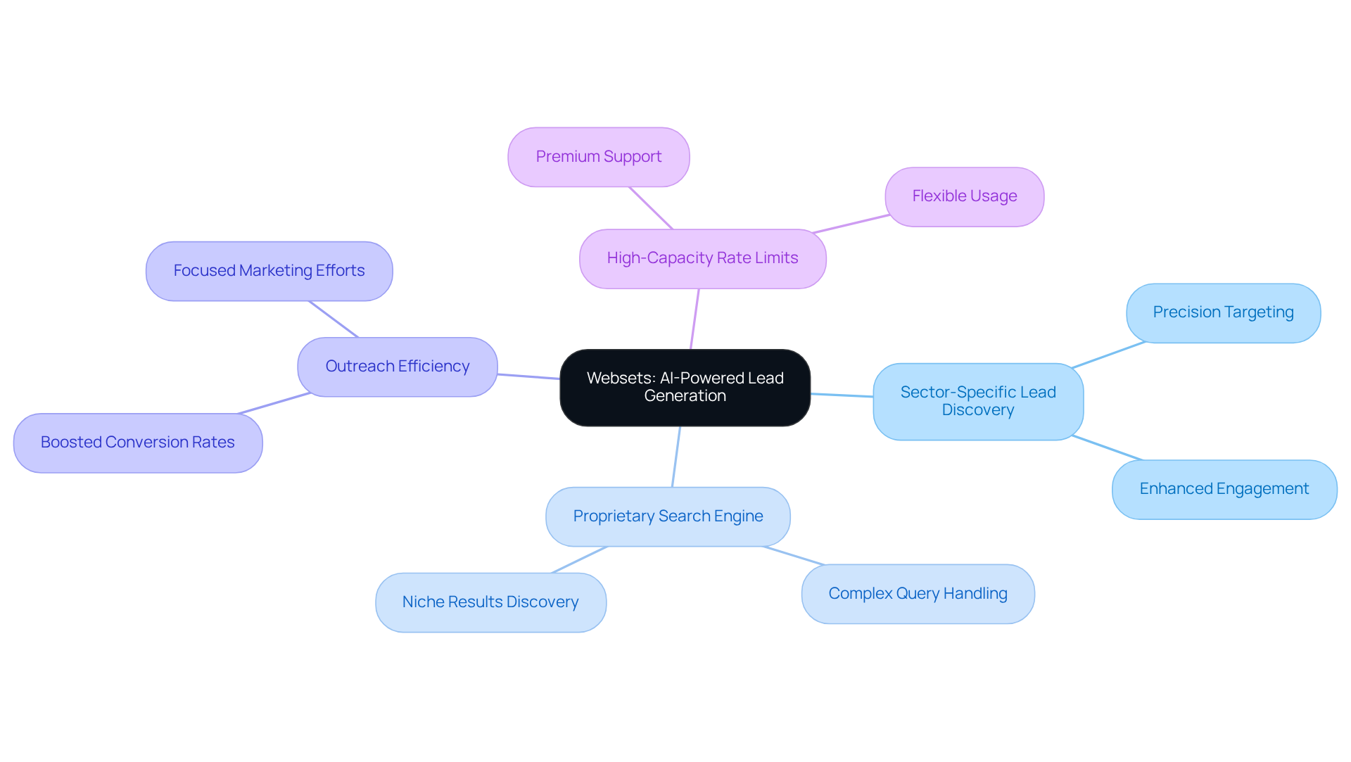 Start at the center with Websets, then explore each branch to see how its features enhance lead generation and sales outreach. Start at the center with Websets, then explore each branch to see how its features enhance lead generation and sales outreach.