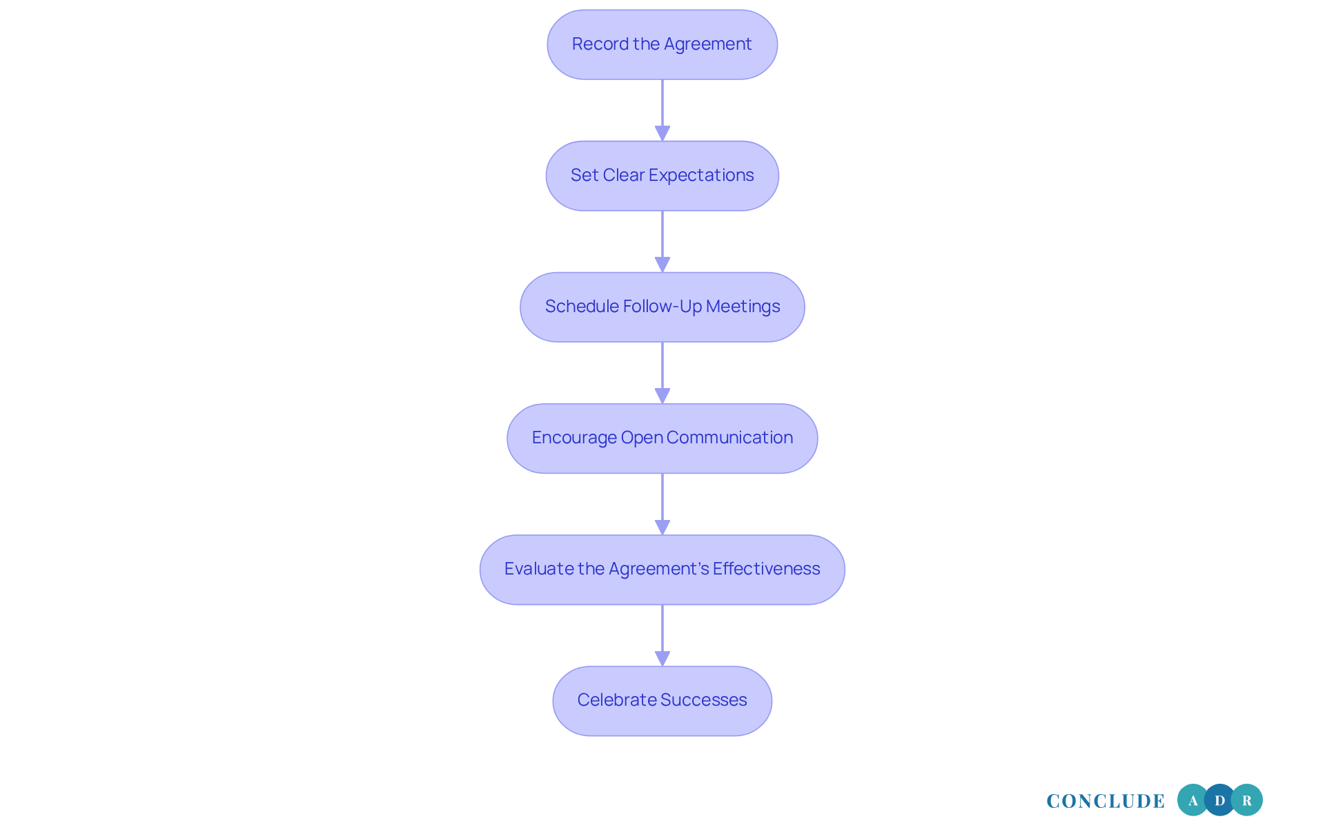 Each box represents a crucial step in the follow-up process after mediation. Follow the arrows to see how each step connects and contributes to the overall success of the agreement.