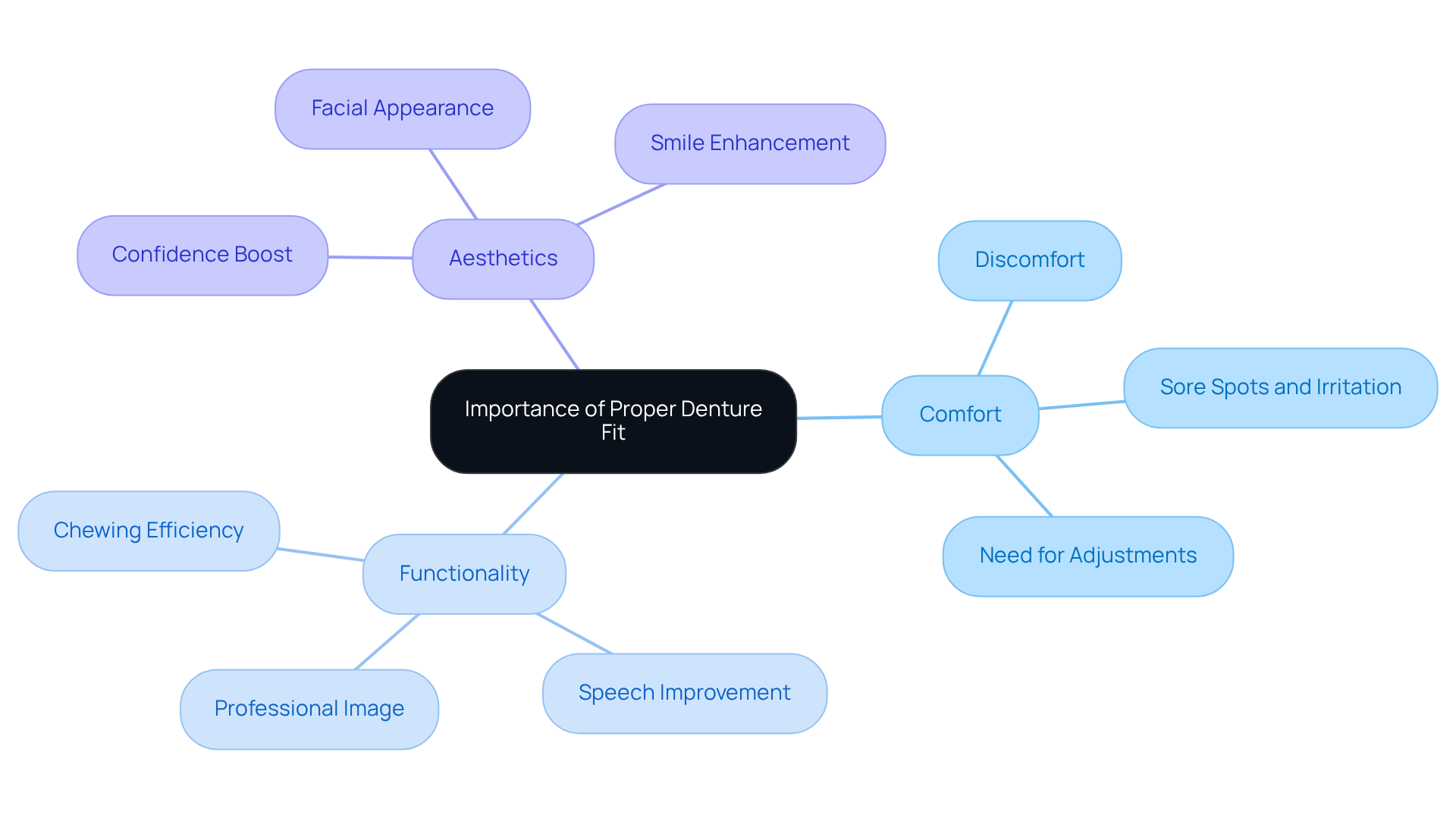 The center represents the core idea of denture fit importance, while each branch highlights a key factor affecting patient satisfaction. Follow the branches to see how each factor breaks down into specific concerns and benefits.