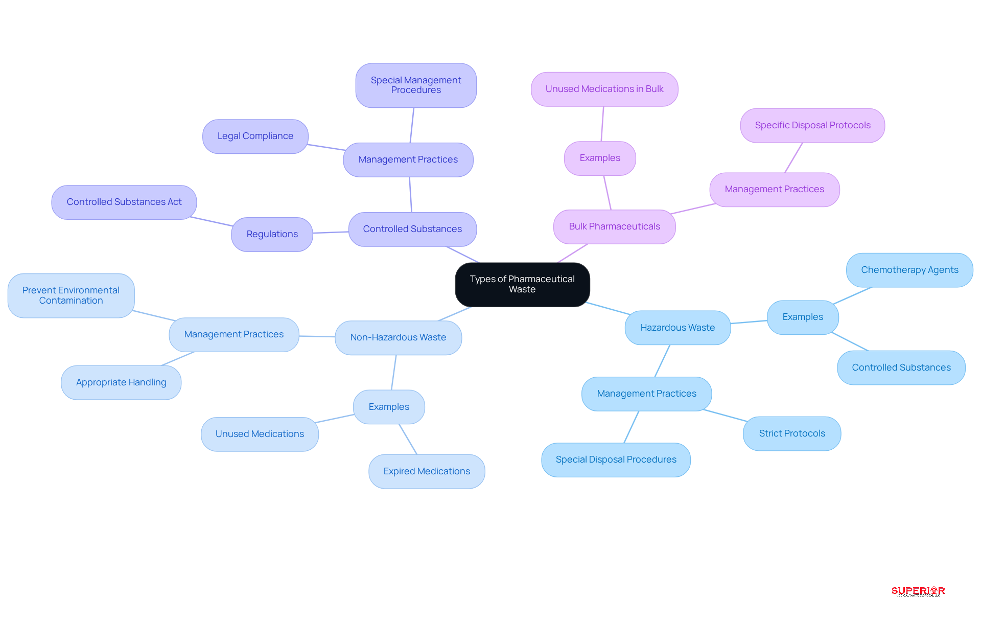 The central node represents the main topic of pharmaceutical waste, while the branches show different categories. Each category includes important details about what it entails and how it should be managed.