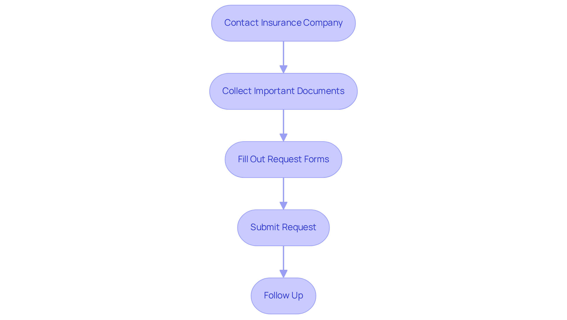 Each box represents a step you need to take to file your claim. Follow the arrows to see the order of actions, ensuring you don’t miss any important steps!