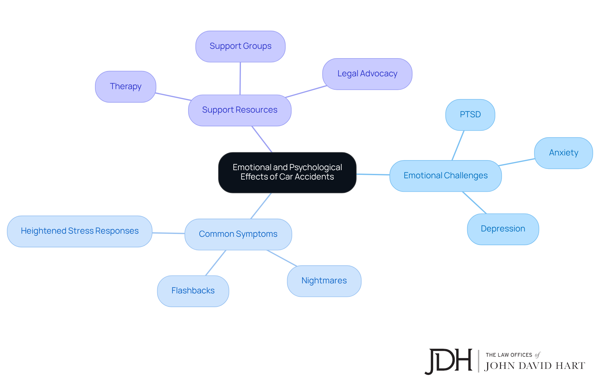 Follow the branches to explore how car accidents can affect mental health, what symptoms may arise, and the different types of support available to help individuals heal.