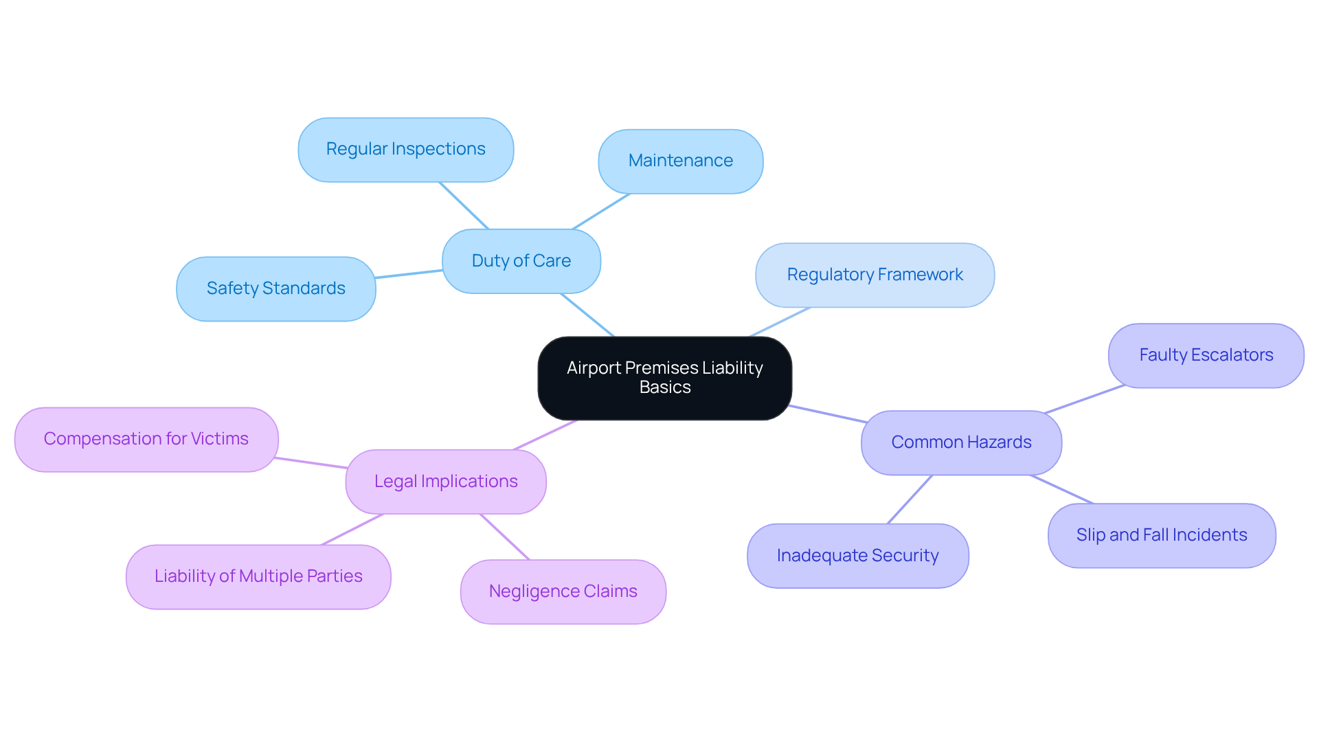 This mindmap starts with the main topic of airport premises liability and branches out into important areas like duty of care and common hazards. Each branch shows how these concepts connect, helping you see the bigger picture of safety responsibilities in airports.