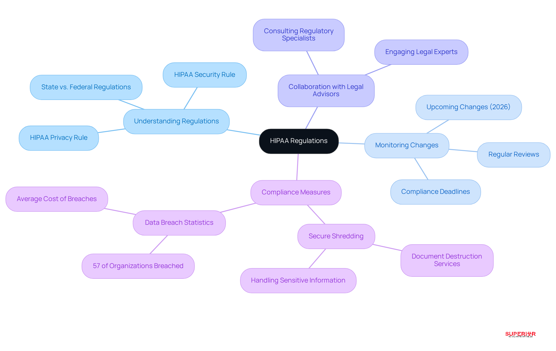 Start at the center with HIPAA regulations, then explore each branch to see the responsibilities and actions needed for compliance. Each color represents a different aspect of the regulations.