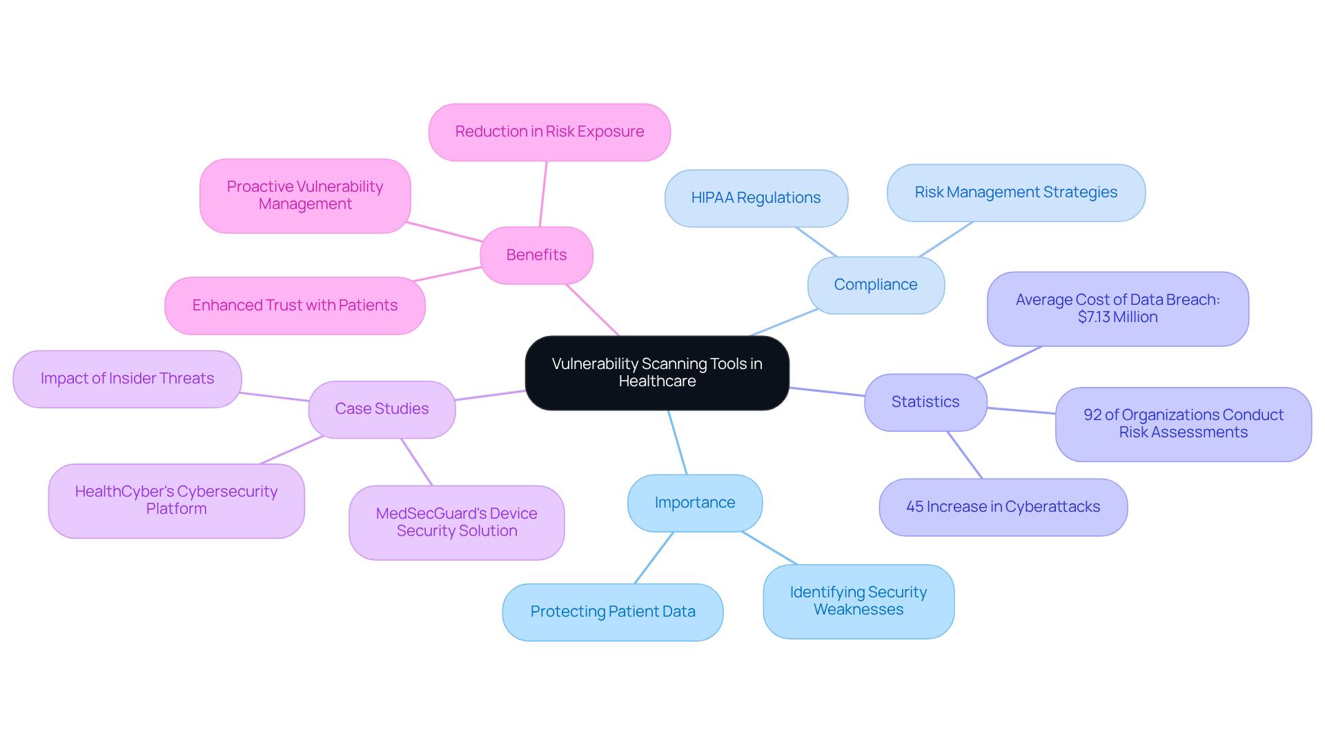 The central node represents the main topic, while the branches show different aspects of vulnerability scanning tools. Each branch highlights important points, making it easy to see how they contribute to healthcare security. The central node represents the main topic, while the branches show different aspects of vulnerability scanning tools. Each branch highlights important points, making it easy to see how they contribute to healthcare security.