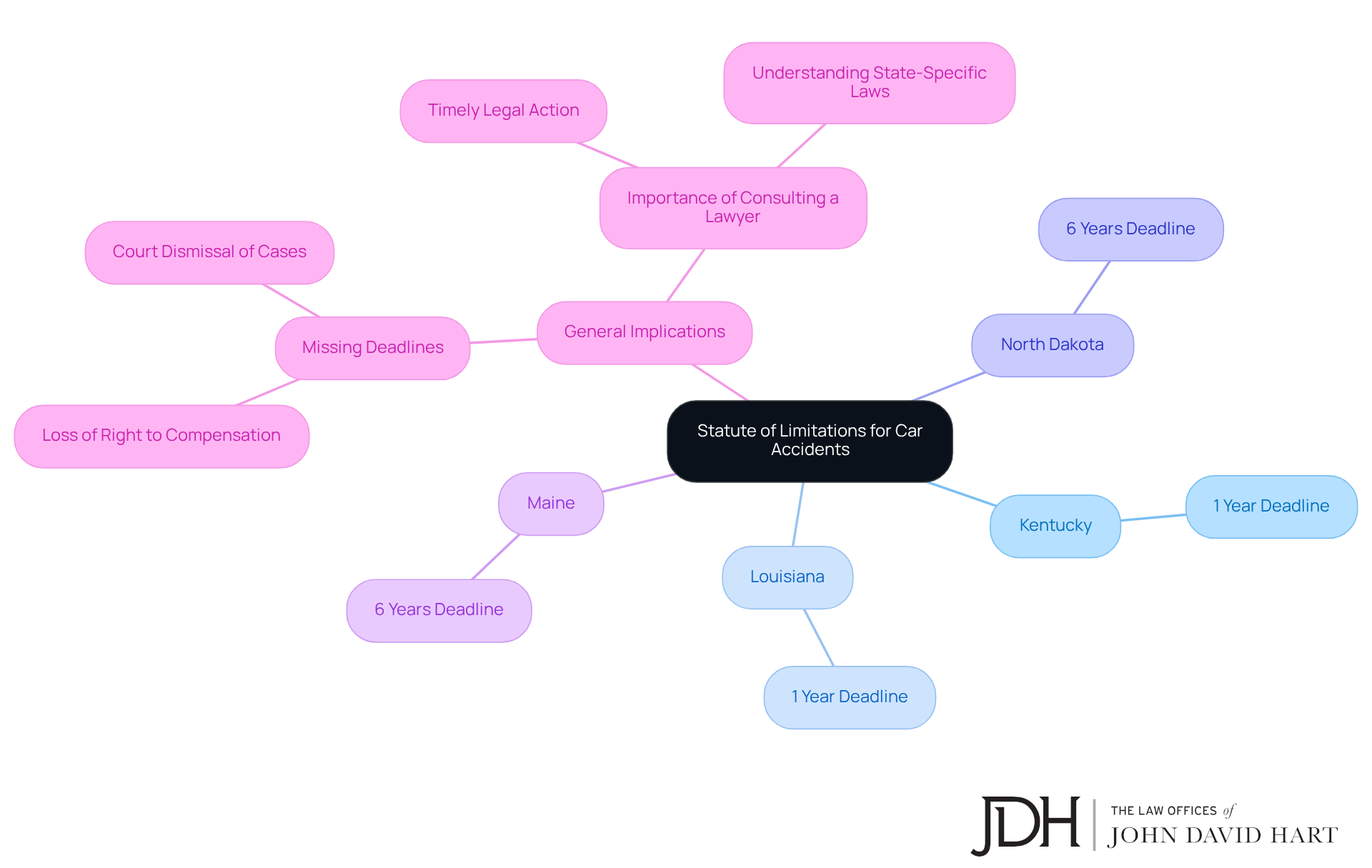 The central node represents the main topic, while the branches show different states and their specific deadlines. Each branch helps you understand how long you have to file a claim and the importance of acting quickly. The central node represents the main topic, while the branches show different states and their specific deadlines. Each branch helps you understand how long you have to file a claim and the importance of acting quickly.